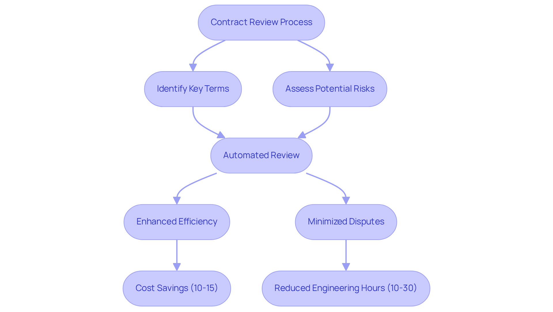 This flowchart shows how Pype automates the contract review process. Each step leads to important outcomes, helping teams save time and reduce costs.
