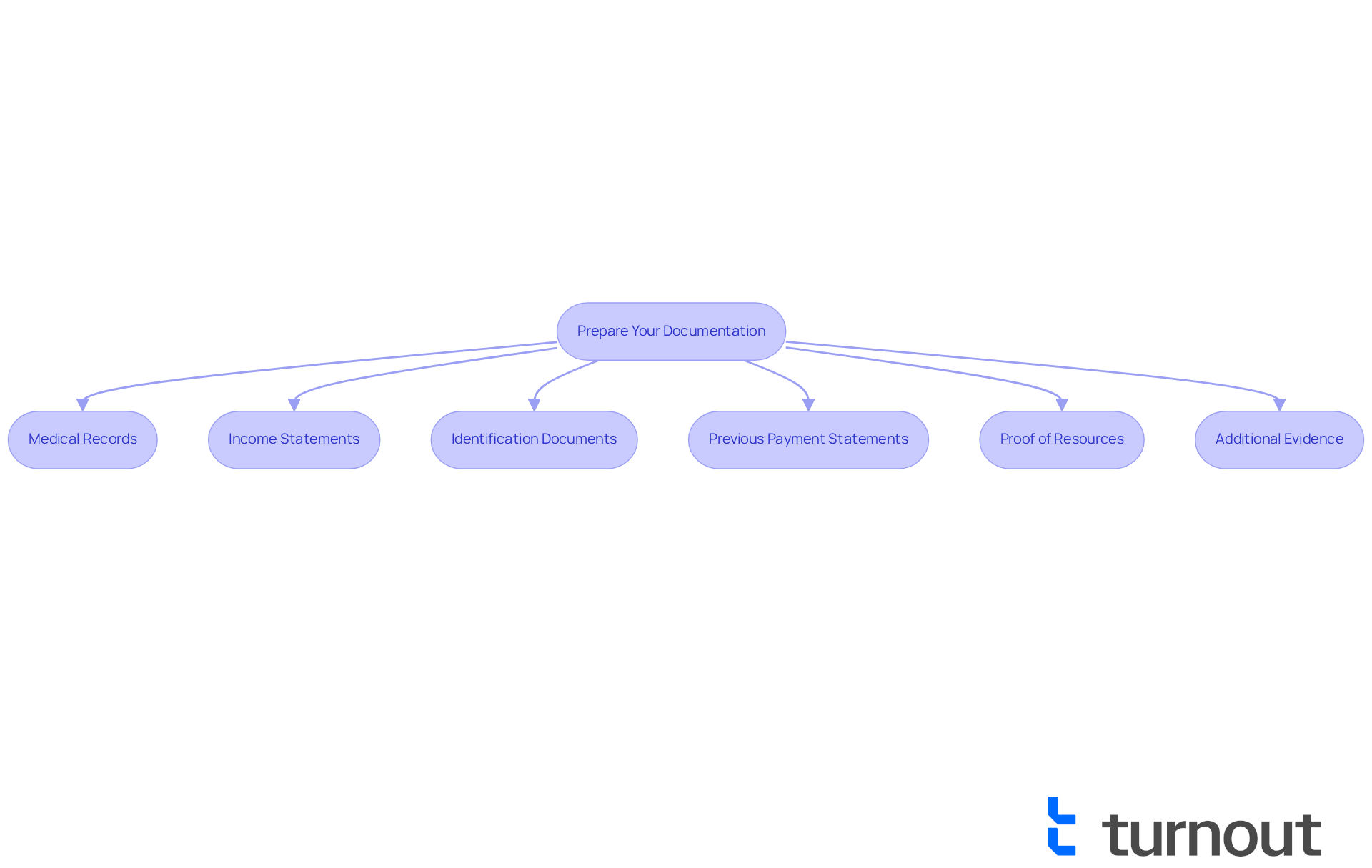 Each box represents a document you need to gather for your application. Follow the arrows to see the steps in the preparation process - the more organized you are, the smoother your application will be!
