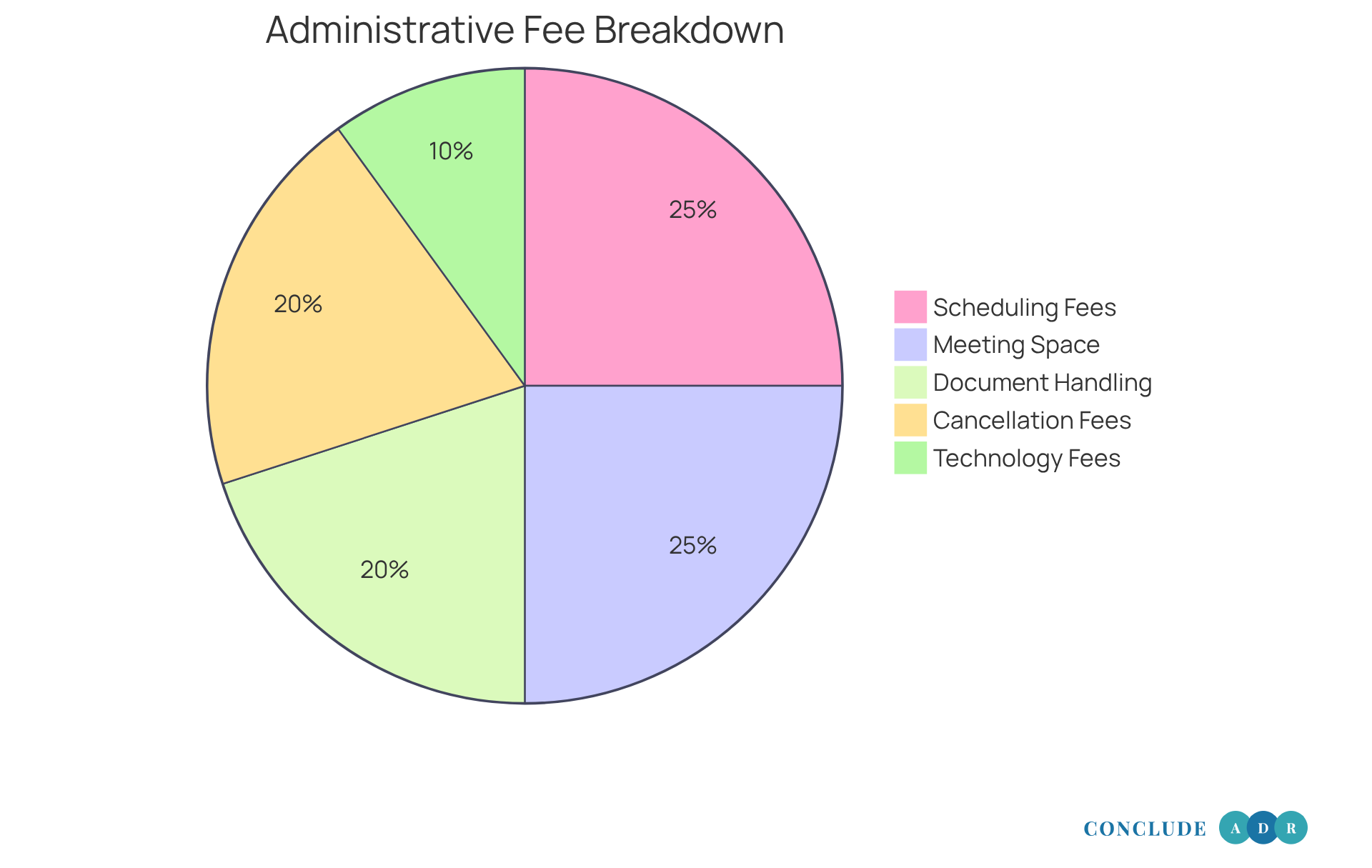 Each slice of the pie shows a different type of administrative fee related to mediation services. The size of each slice indicates how much that fee contributes to the overall costs - larger slices mean higher costs.