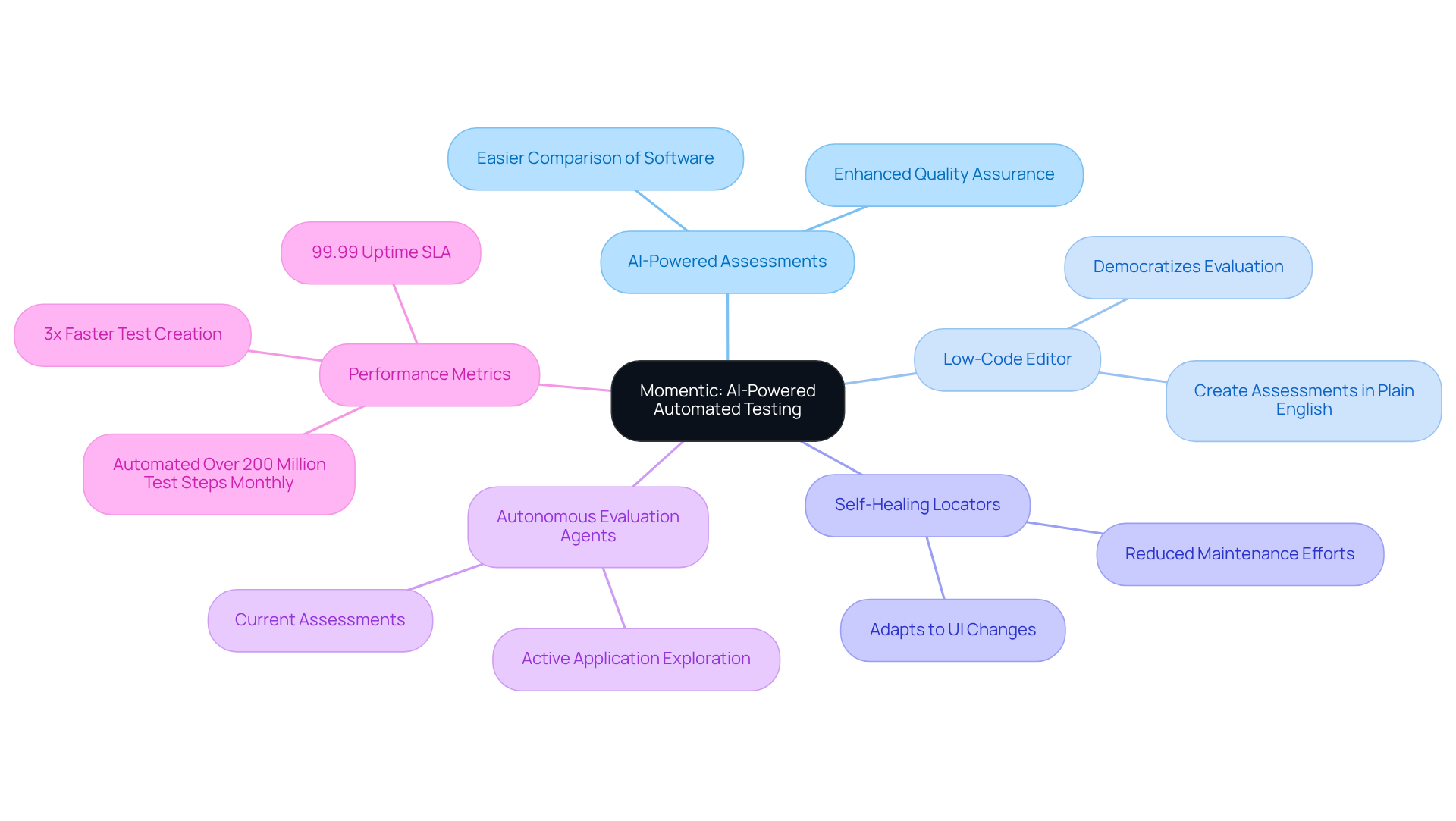The center represents Momentic, and the branches show its key features. Each feature has benefits that explain how it contributes to better QA efficiency. Follow the branches to understand how everything connects!