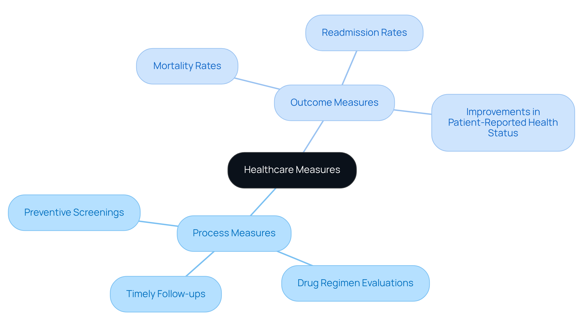 Example of Process Measures vs. Outcome Measures in Healthcare ...