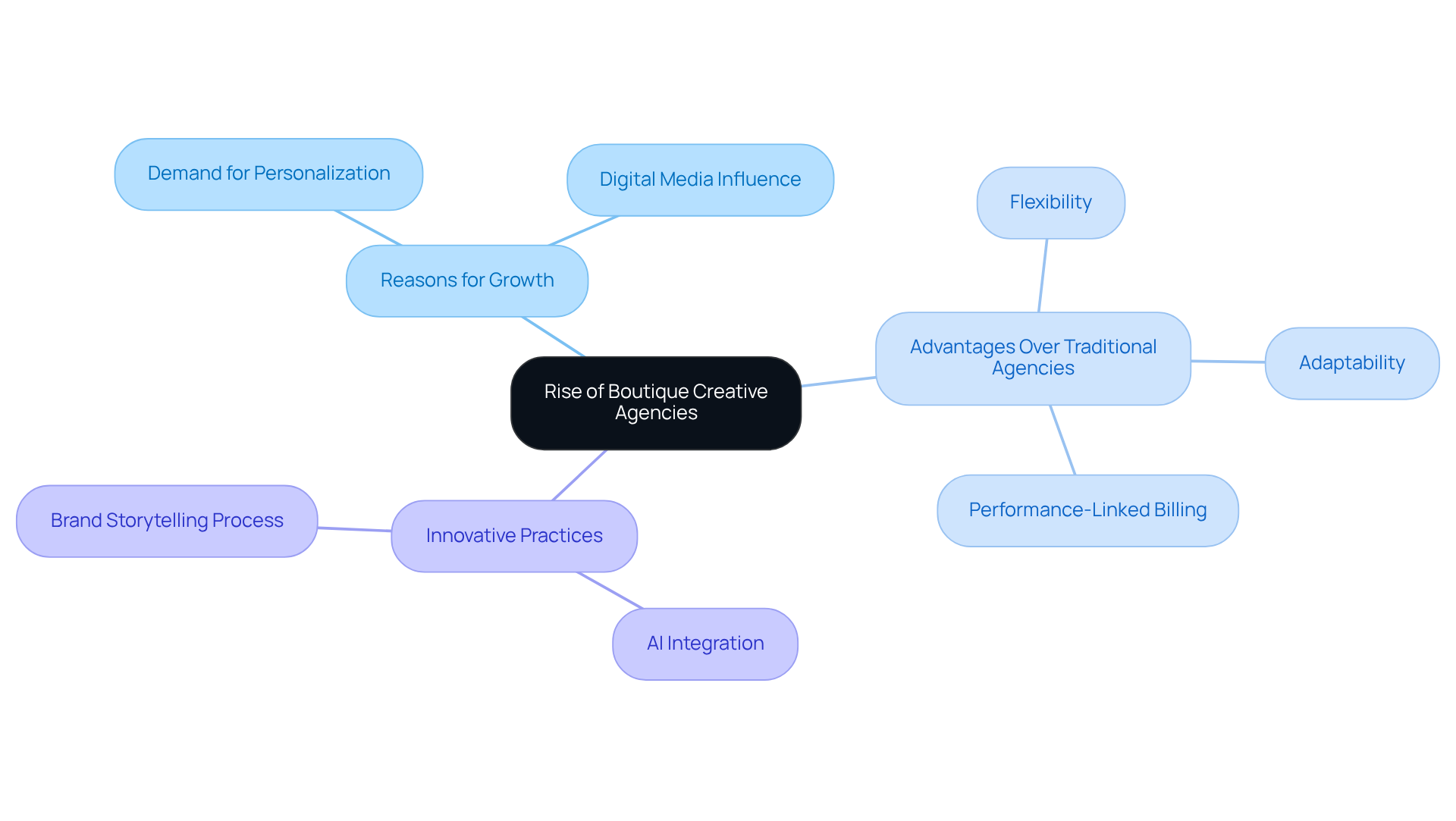 This mindmap illustrates how boutique creative agencies are evolving in the marketing landscape. Start at the center with the main topic, then explore the branches to see the reasons for their rise, their advantages, and the innovative practices they employ. This mindmap illustrates how boutique creative agencies are evolving in the marketing landscape. Start at the center with the main topic, then explore the branches to see the reasons for their rise, their advantages, and the innovative practices they employ.