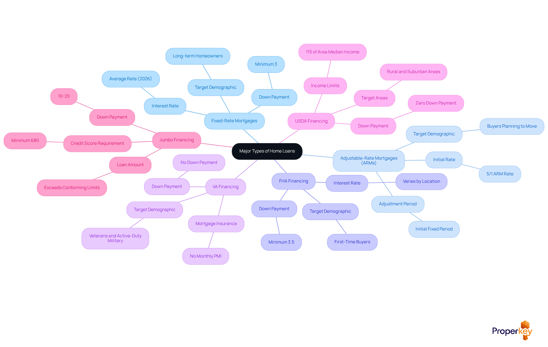 This mindmap starts with the central theme of home loans and branches out into different types. Each branch represents a specific loan type, and the sub-branches provide details about their features. This visual helps you see how each loan type differs and what makes it unique, making it easier to compare your options. This mindmap starts with the central theme of home loans and branches out into different types. Each branch represents a specific loan type, and the sub-branches provide details about their features. This visual helps you see how each loan type differs and what makes it unique, making it easier to compare your options.