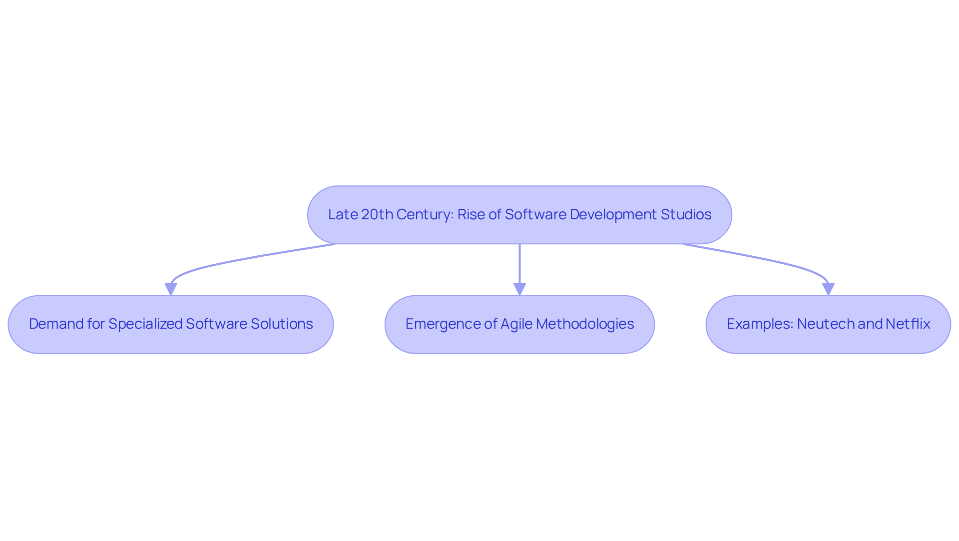 Follow the arrows to see how the software development industry has evolved over time, from the rise of studios to the adoption of agile practices and specific examples of innovation. Follow the arrows to see how the software development industry has evolved over time, from the rise of studios to the adoption of agile practices and specific examples of innovation.