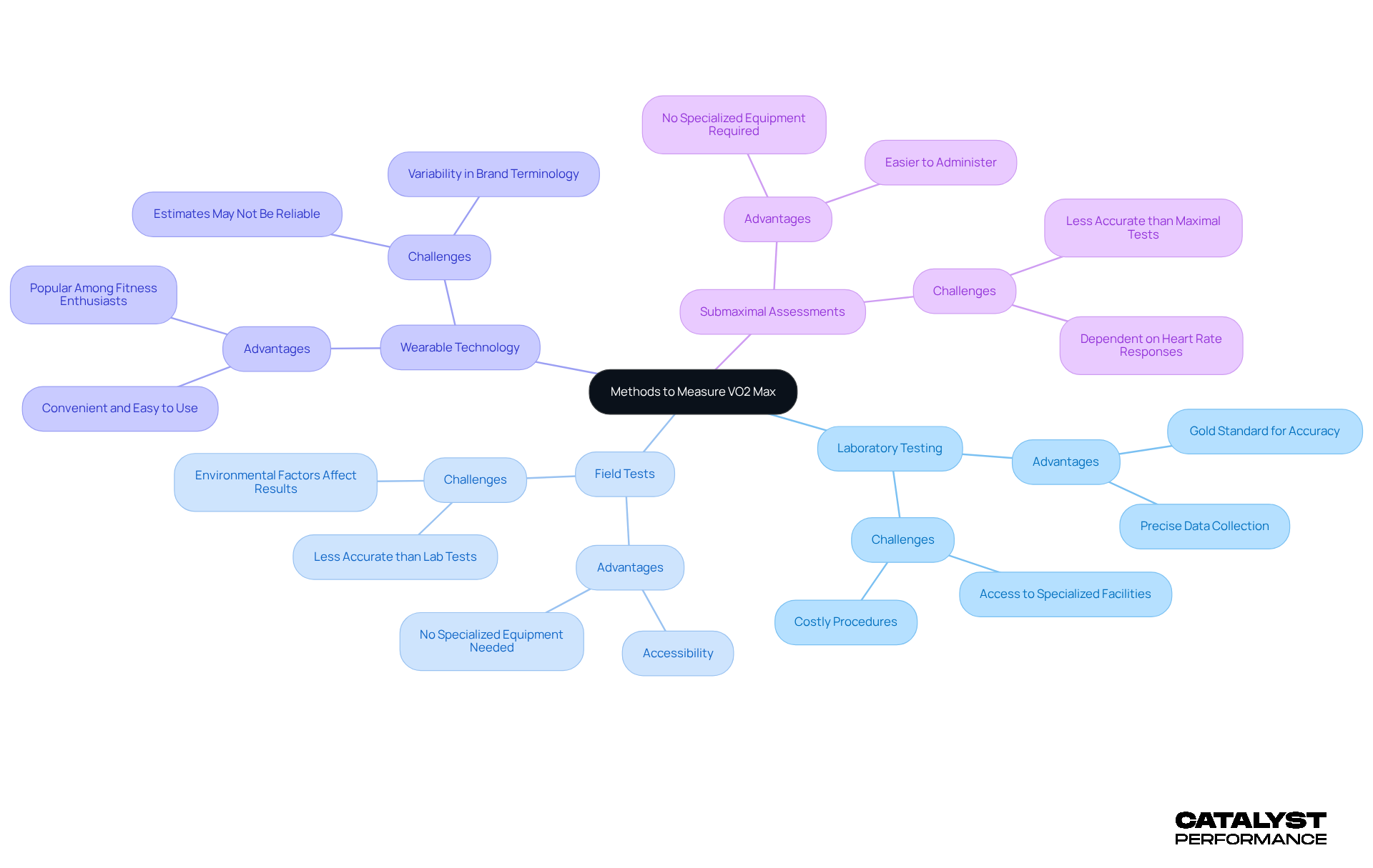 The central node represents the main topic of measuring VO2 Max. Each branch shows a different method, with further details on what makes each method unique. This layout helps you quickly grasp the options available and their respective pros and cons. The central node represents the main topic of measuring VO2 Max. Each branch shows a different method, with further details on what makes each method unique. This layout helps you quickly grasp the options available and their respective pros and cons.