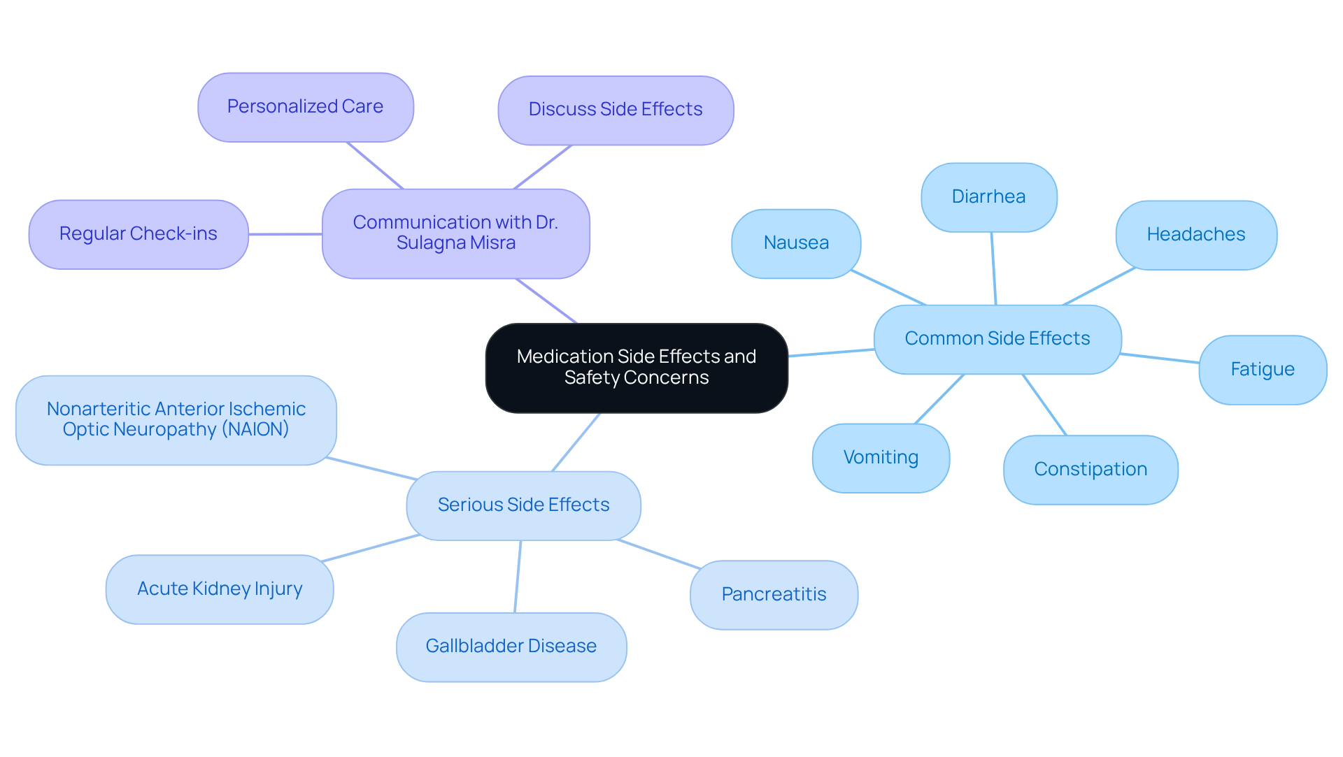 This mindmap helps you visualize the potential side effects of medications. The central idea is about safety concerns, with branches showing common issues like nausea and vomiting, and serious risks like pancreatitis. Don't forget to communicate with your doctor about any concerns!