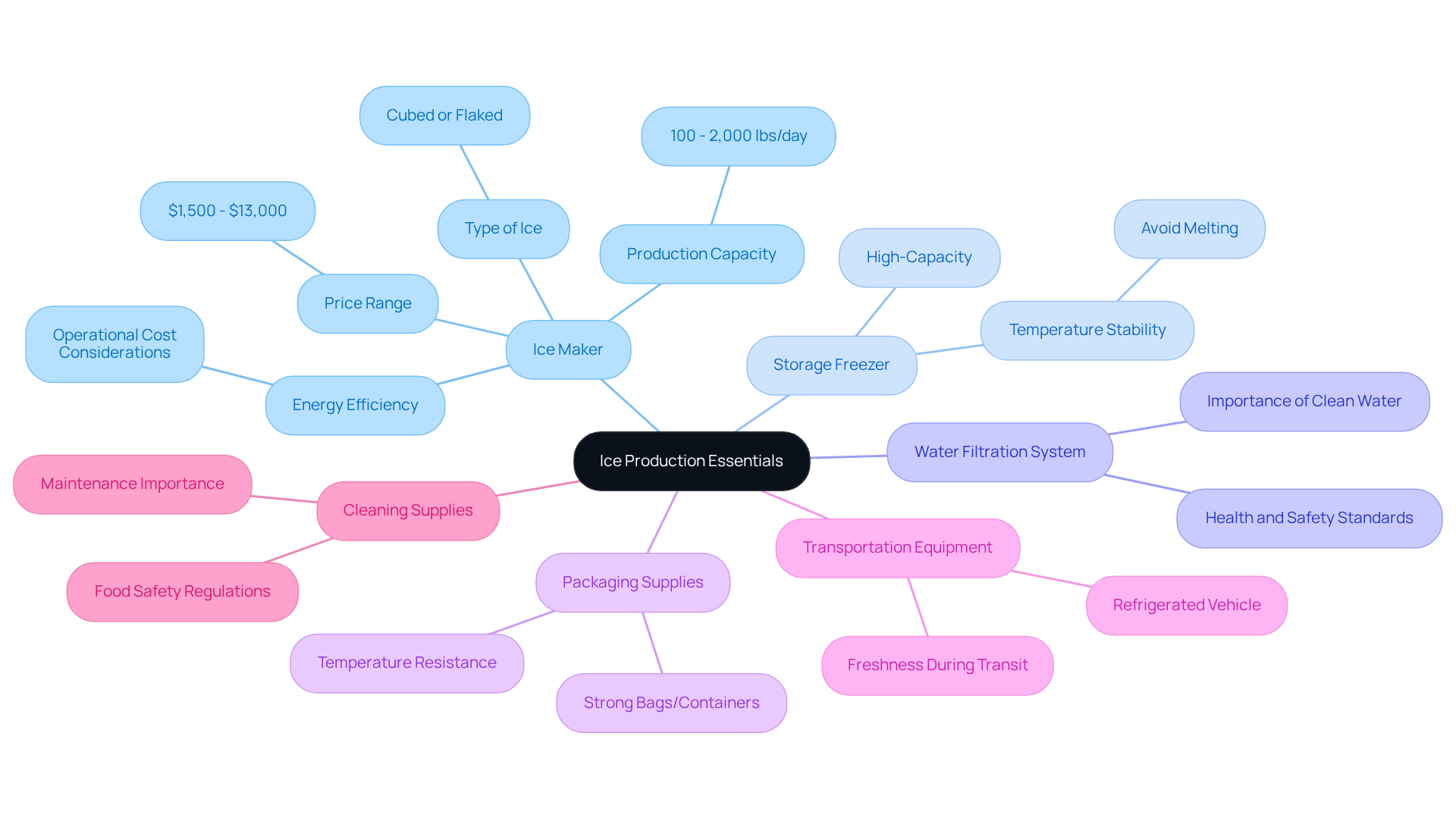 The central node represents the main focus of the guide, while each branch shows different equipment needed. The sub-points under each branch provide details about why each item is important for your ice production venture. The central node represents the main focus of the guide, while each branch shows different equipment needed. The sub-points under each branch provide details about why each item is important for your ice production venture.