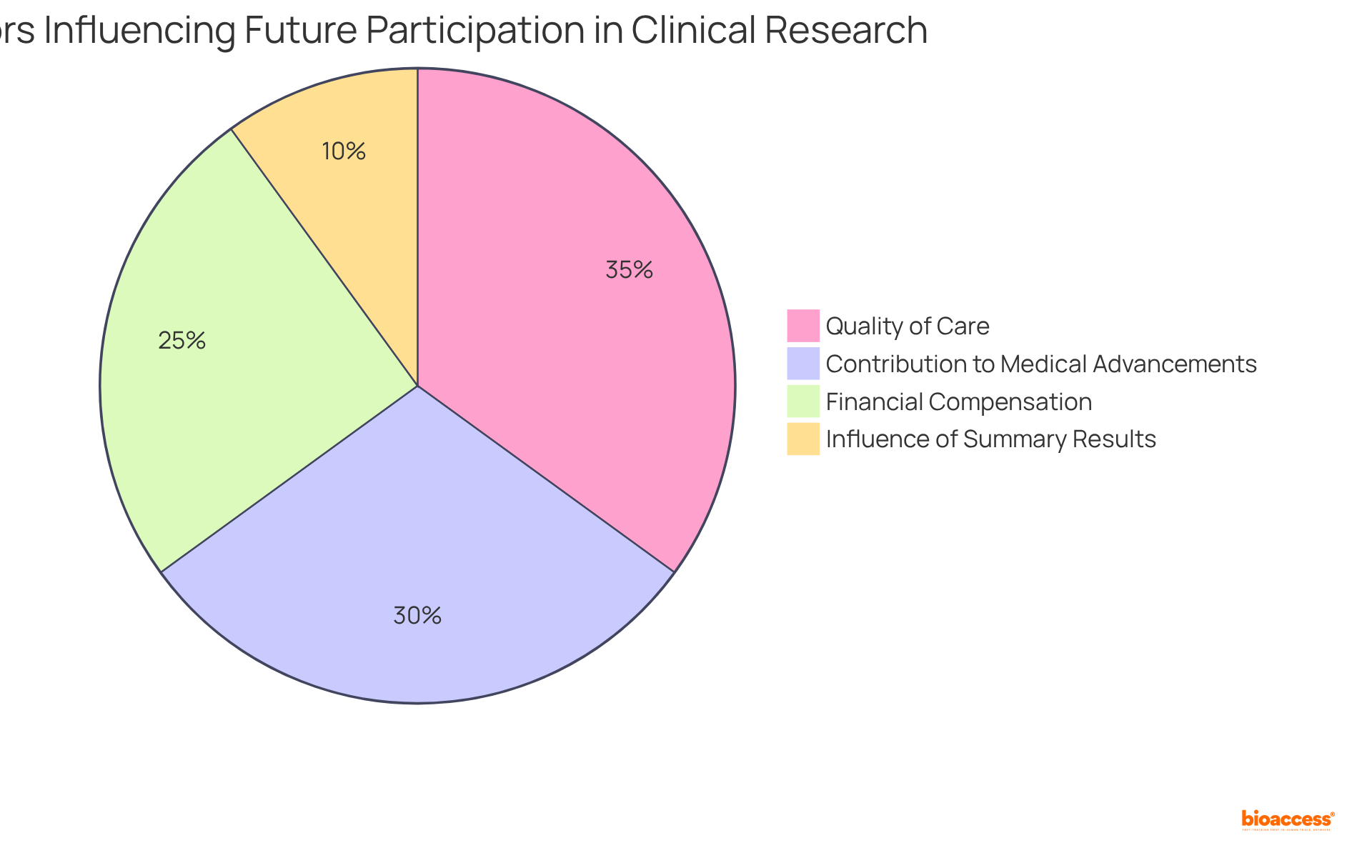 Each slice represents a factor that influences participants' willingness to join future studies — the larger the slice, the more significant that factor is in their decision-making.