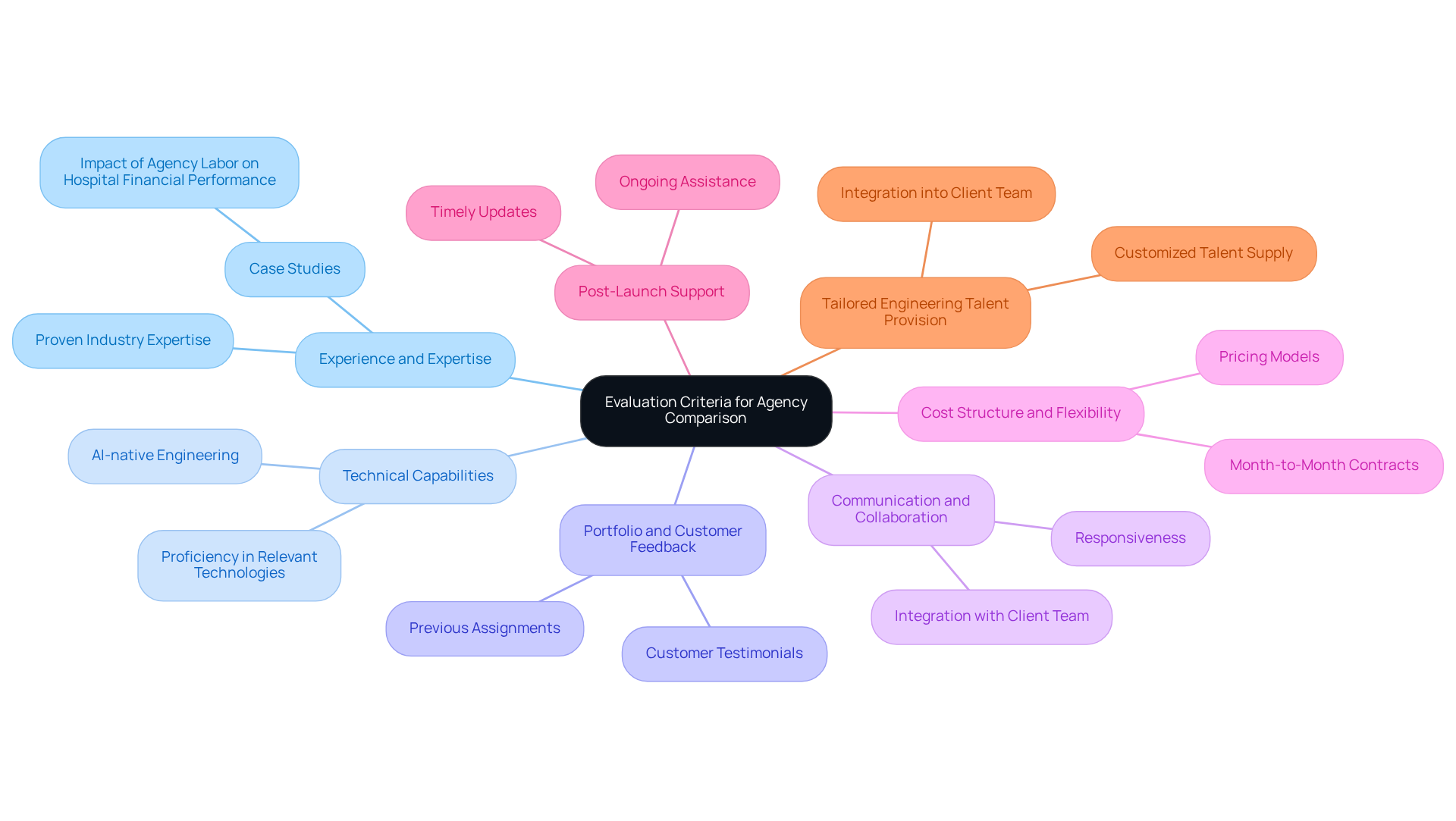 This mindmap starts with the main topic in the center and branches out to show the key criteria for comparing product development agencies. Each branch represents a different area to consider, helping you visualize the important factors that can lead to a successful partnership.