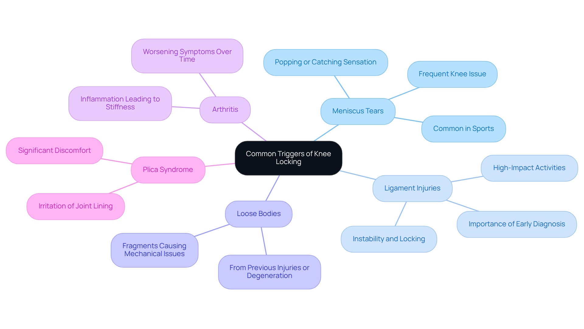 The center represents the main issue of knee locking, while the branches show the different causes. Each cause is connected to the central theme, helping you understand how they relate to knee locking.