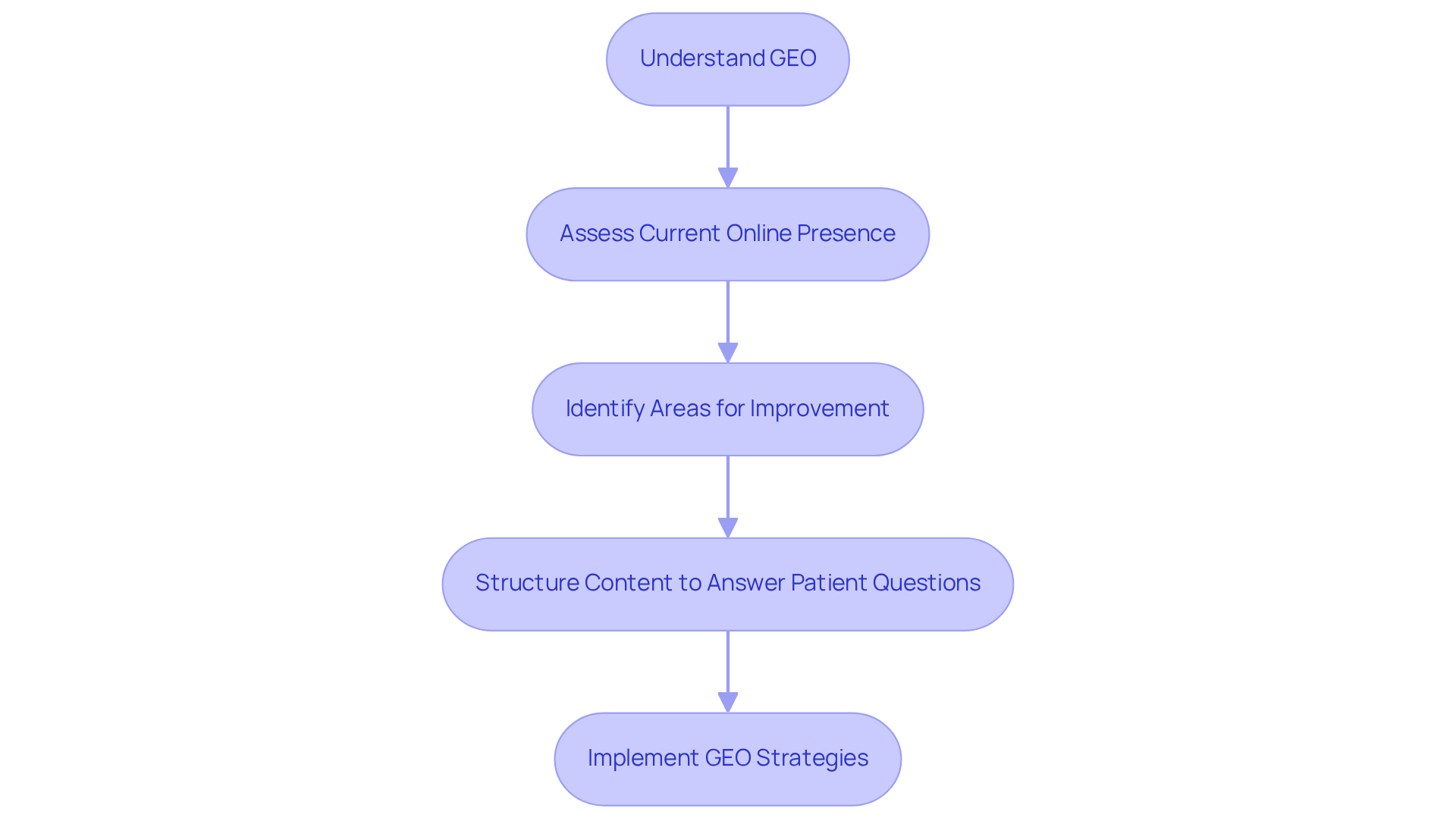 Each box represents a step in the process of optimizing for GEO. Follow the arrows to see how to move from understanding GEO to implementing effective strategies for your medical practice.