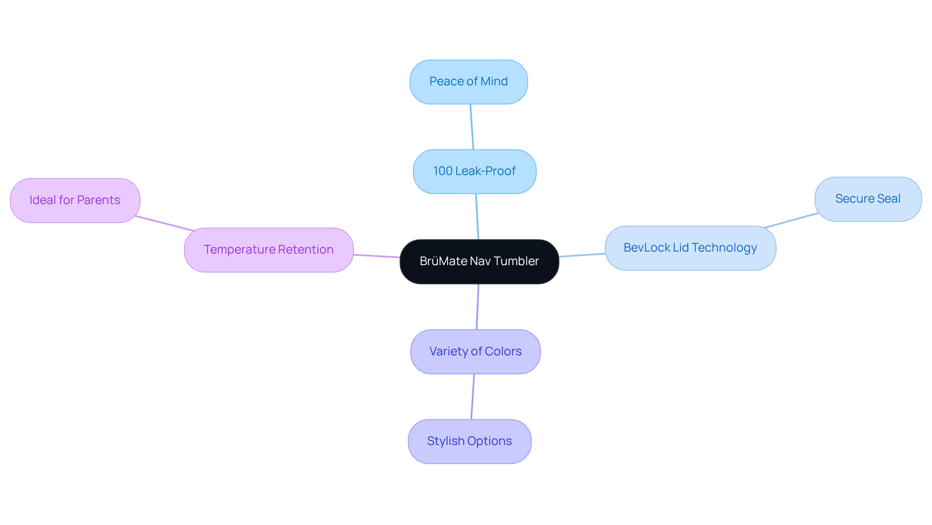 The central node represents the tumbler, while the branches show its key features. Each sub-branch highlights how these features benefit users, especially parents, making it easy to understand why this tumbler is a great choice.