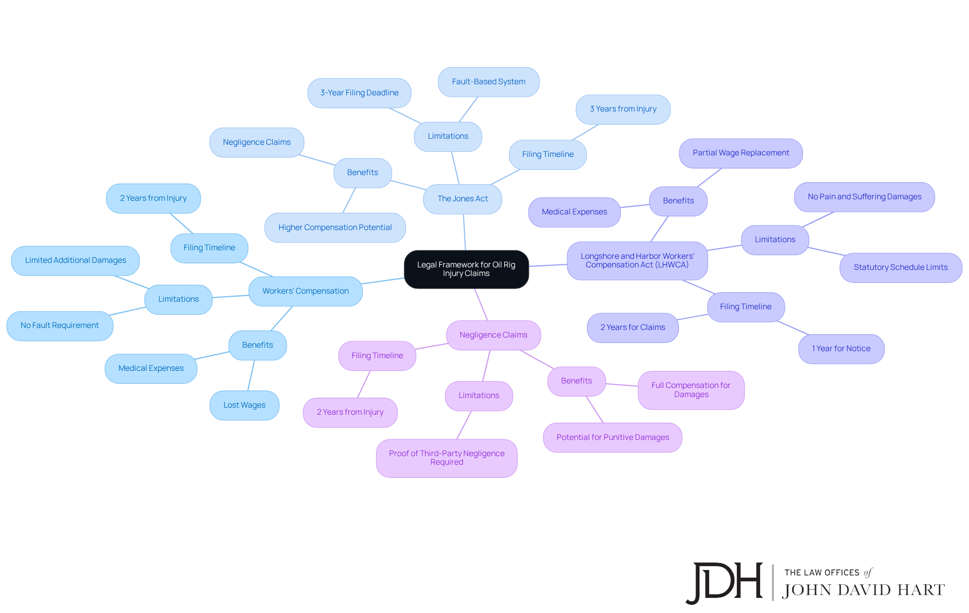 This mindmap helps you navigate the different legal options available if you've been injured on an oil rig. Each branch represents a specific legal avenue, and the sub-branches provide important details about what each option entails. This mindmap helps you navigate the different legal options available if you've been injured on an oil rig. Each branch represents a specific legal avenue, and the sub-branches provide important details about what each option entails.