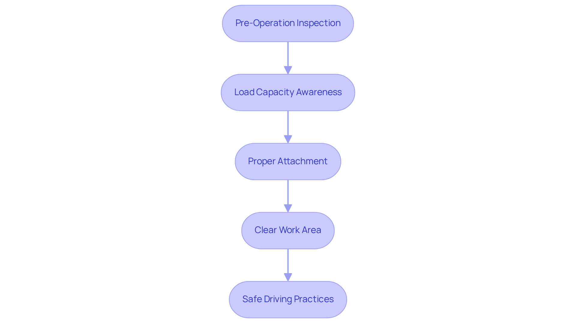 Each box in the flowchart represents a crucial step to follow for safe operation. Follow the arrows to see the order of practices that help keep operators safe and equipment functioning well.