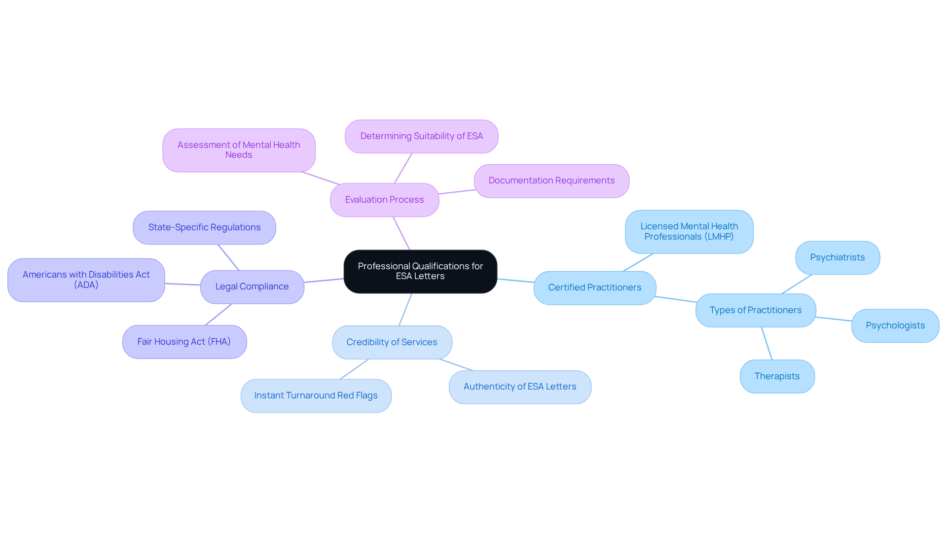 The central idea is the qualifications needed for ESA letters. Each branch represents a crucial aspect: the professionals involved, the trustworthiness of the service, the laws that apply, and the evaluation methods used to help individuals seeking support.