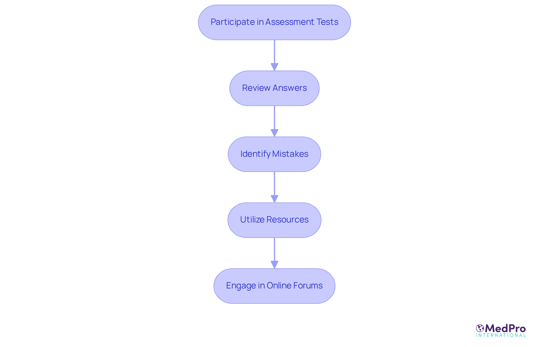 Follow the steps in the flowchart to see how to prepare for the PTE exam. Each box represents an important action you should take to improve your chances of success.