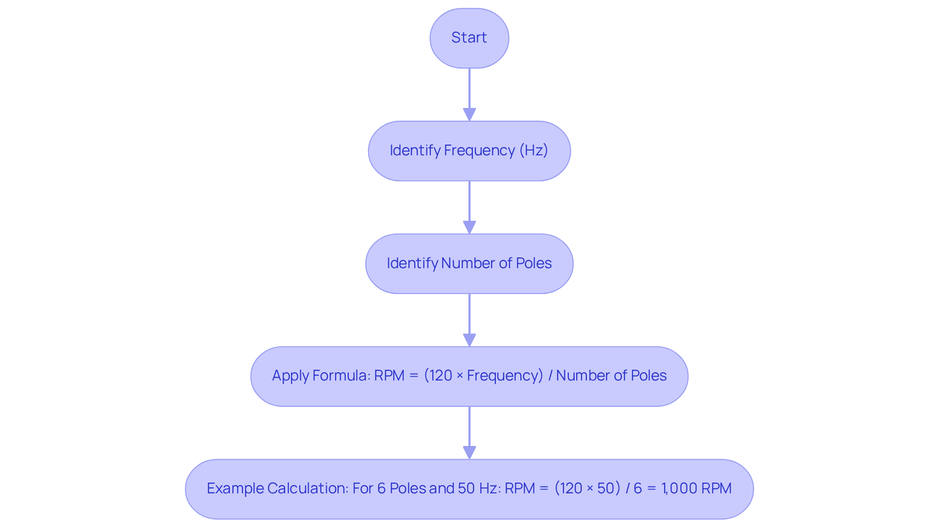 Follow the arrows to see how to calculate the RPM of a motor. Start by identifying the frequency and number of poles, then apply the formula to find the RPM. The example at the end shows how it works in practice. Follow the arrows to see how to calculate the RPM of a motor. Start by identifying the frequency and number of poles, then apply the formula to find the RPM. The example at the end shows how it works in practice.