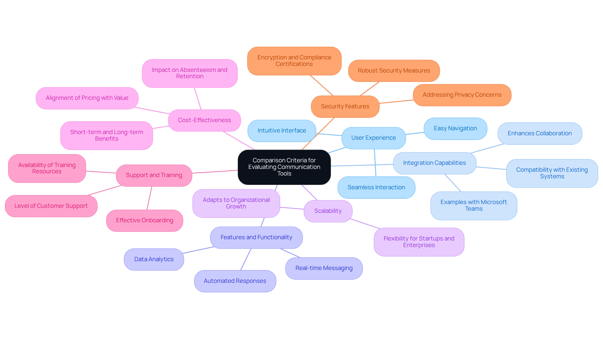 The central node represents the main topic of evaluating communication tools. Each branch outlines a key criterion, with sub-points providing further detail. This layout helps you visualize how each aspect contributes to the overall evaluation process.