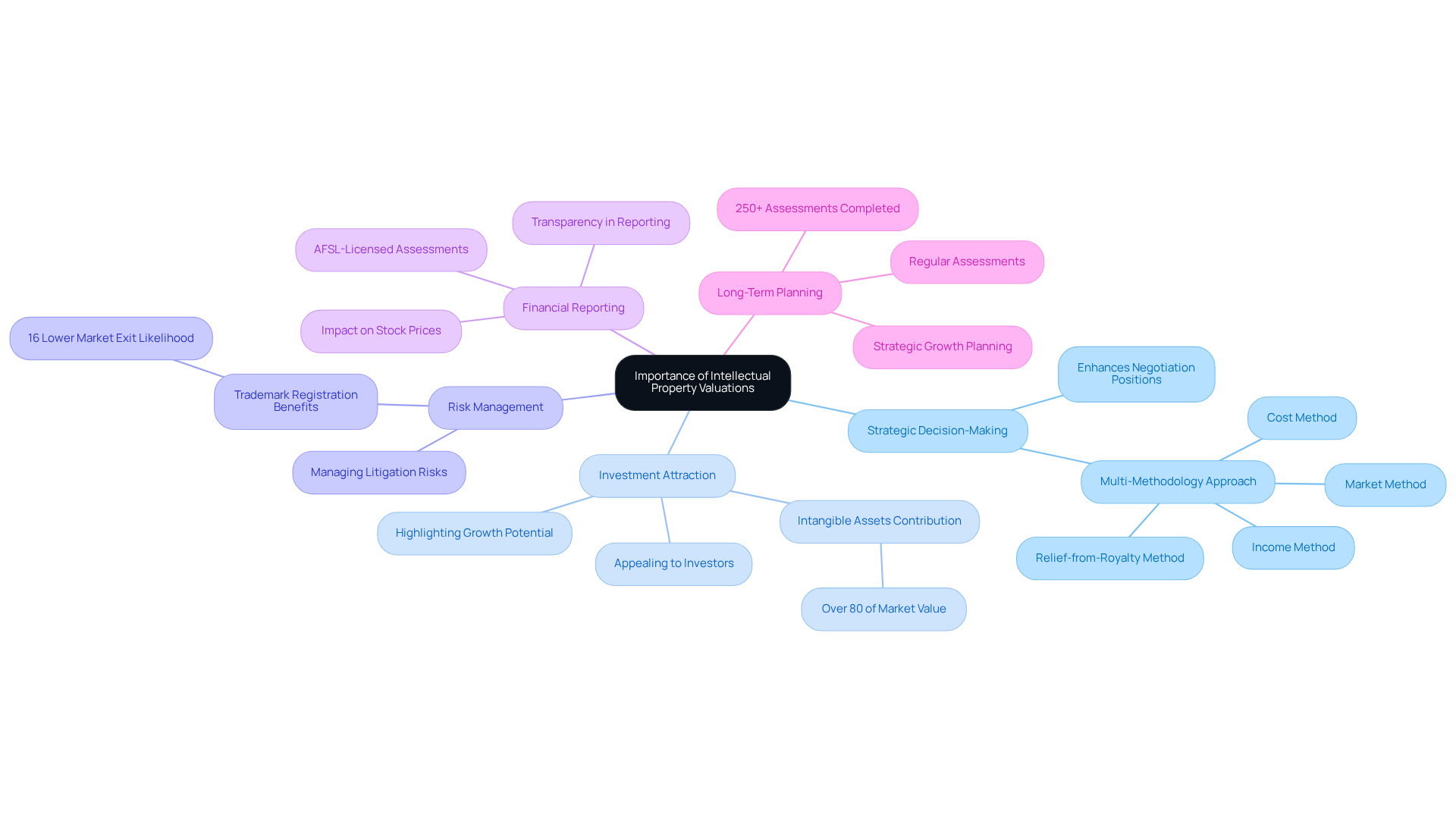 This mindmap starts with the central idea of IP valuations and branches out into five key reasons why they are important. Each branch contains specific details that explain how IP valuations contribute to strategic decision-making, attract investments, manage risks, support financial reporting, and aid in long-term planning. This mindmap starts with the central idea of IP valuations and branches out into five key reasons why they are important. Each branch contains specific details that explain how IP valuations contribute to strategic decision-making, attract investments, manage risks, support financial reporting, and aid in long-term planning.