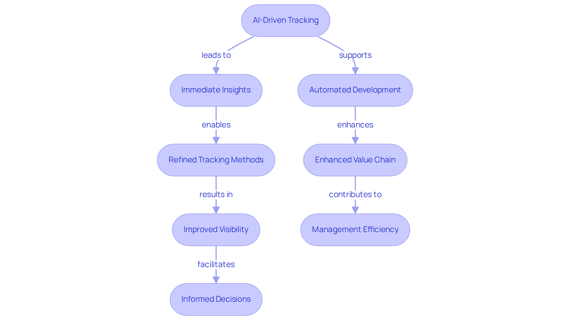 Each box represents a step in the AI implementation process, showing how they connect and contribute to overall management efficiency and project execution. Each box represents a step in the AI implementation process, showing how they connect and contribute to overall management efficiency and project execution.