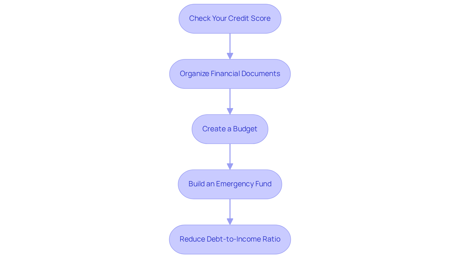 Each box represents a step you need to take to get ready for applying for a loan. Follow the arrows to see the order in which you should complete these steps to improve your chances of getting a good loan.
