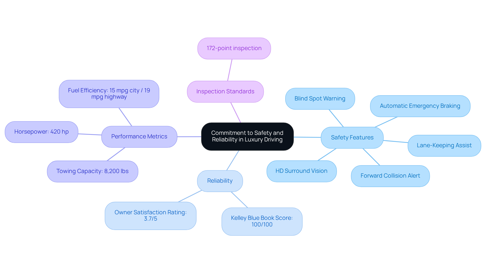 This mindmap starts with the main theme of safety and reliability in luxury driving. Each branch represents a key area of focus, with sub-branches detailing specific features and metrics. Follow the branches to explore how Cadillac ensures a safe and reliable driving experience. This mindmap starts with the main theme of safety and reliability in luxury driving. Each branch represents a key area of focus, with sub-branches detailing specific features and metrics. Follow the branches to explore how Cadillac ensures a safe and reliable driving experience.