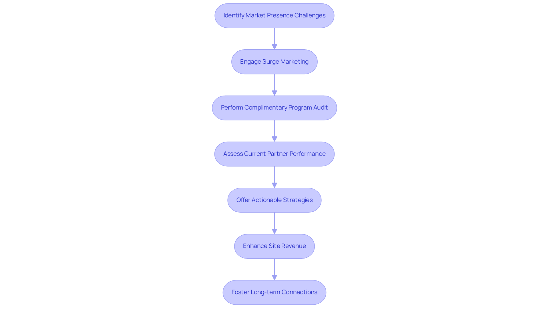 This flowchart illustrates the steps companies can take to improve their market presence through affiliate marketing. Each box represents a key step in the process, showing how companies can work with Surge Marketing to optimize their partnerships and drive revenue.