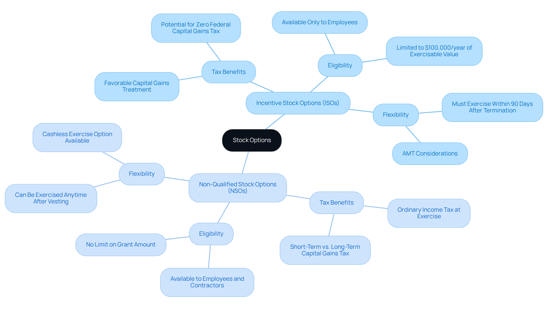 This mindmap helps you see the differences between Incentive Stock Options and Non-Qualified Stock Options. Each branch shows key features, making it easier to understand how they compare and what each type offers.