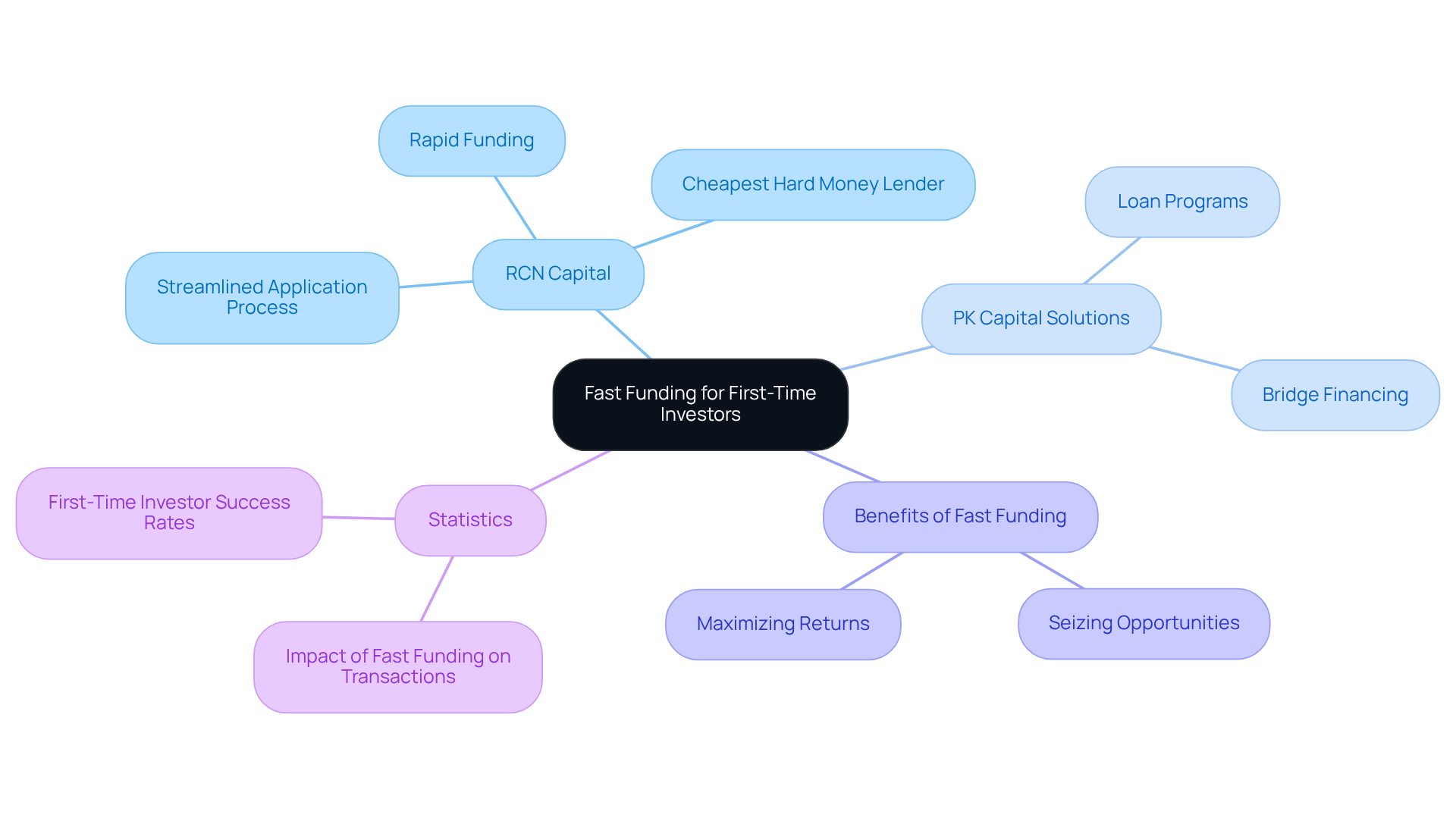 This mindmap shows how fast funding is crucial for first-time investors in real estate. Start at the center with the main idea, then explore the branches to see how RCN Capital and PK Capital Solutions contribute to this process, along with the benefits and supporting statistics.