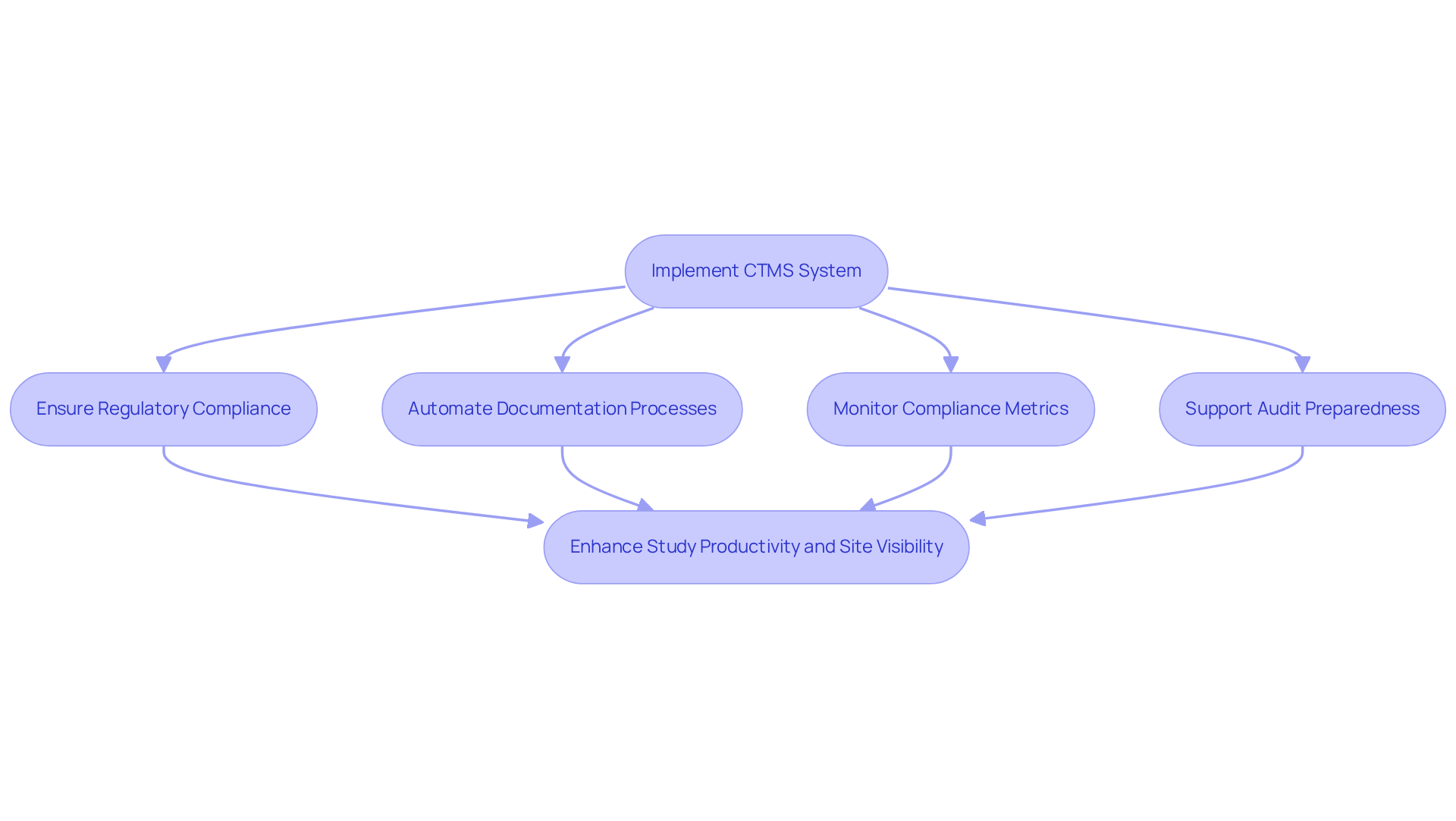 This flowchart outlines the steps organizations take when implementing a CTMS system. Each step leads to the next, showing how these actions contribute to better compliance and improved study outcomes. This flowchart outlines the steps organizations take when implementing a CTMS system. Each step leads to the next, showing how these actions contribute to better compliance and improved study outcomes.