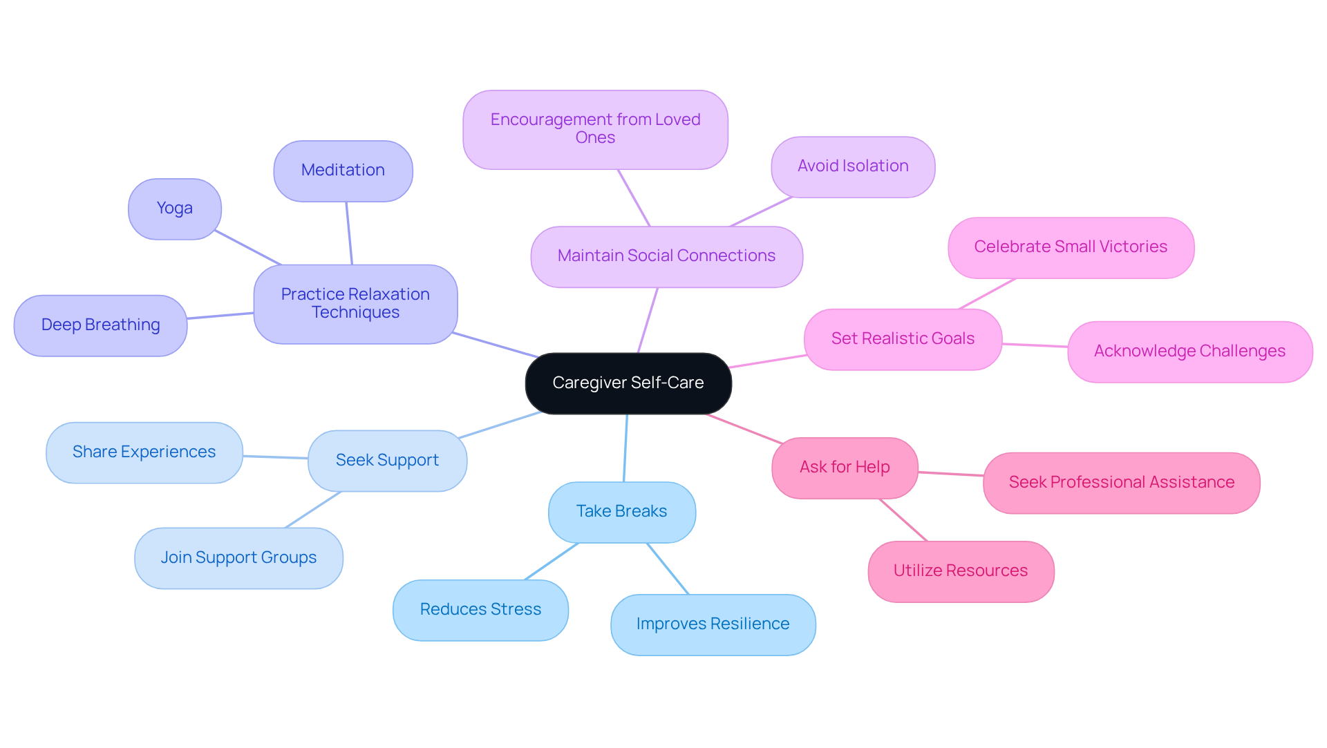 The center shows the main idea of self-care, while the branches represent different strategies. Each branch leads to additional details, making it easy to see how each strategy supports caregiver well-being.