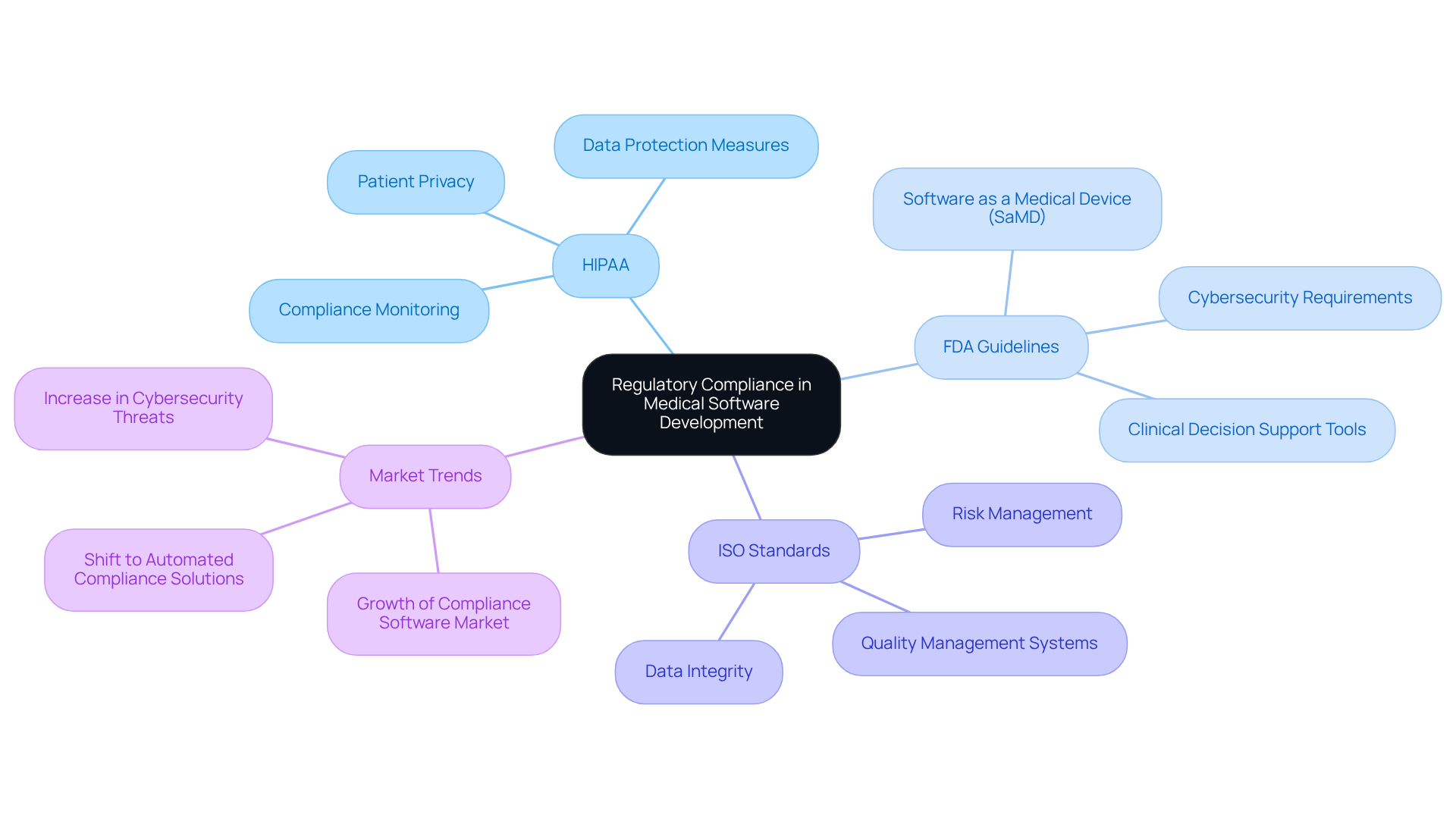 Start at the center with the main topic of regulatory compliance, then explore each branch to understand the specific regulations and their importance in software development. Start at the center with the main topic of regulatory compliance, then explore each branch to understand the specific regulations and their importance in software development.