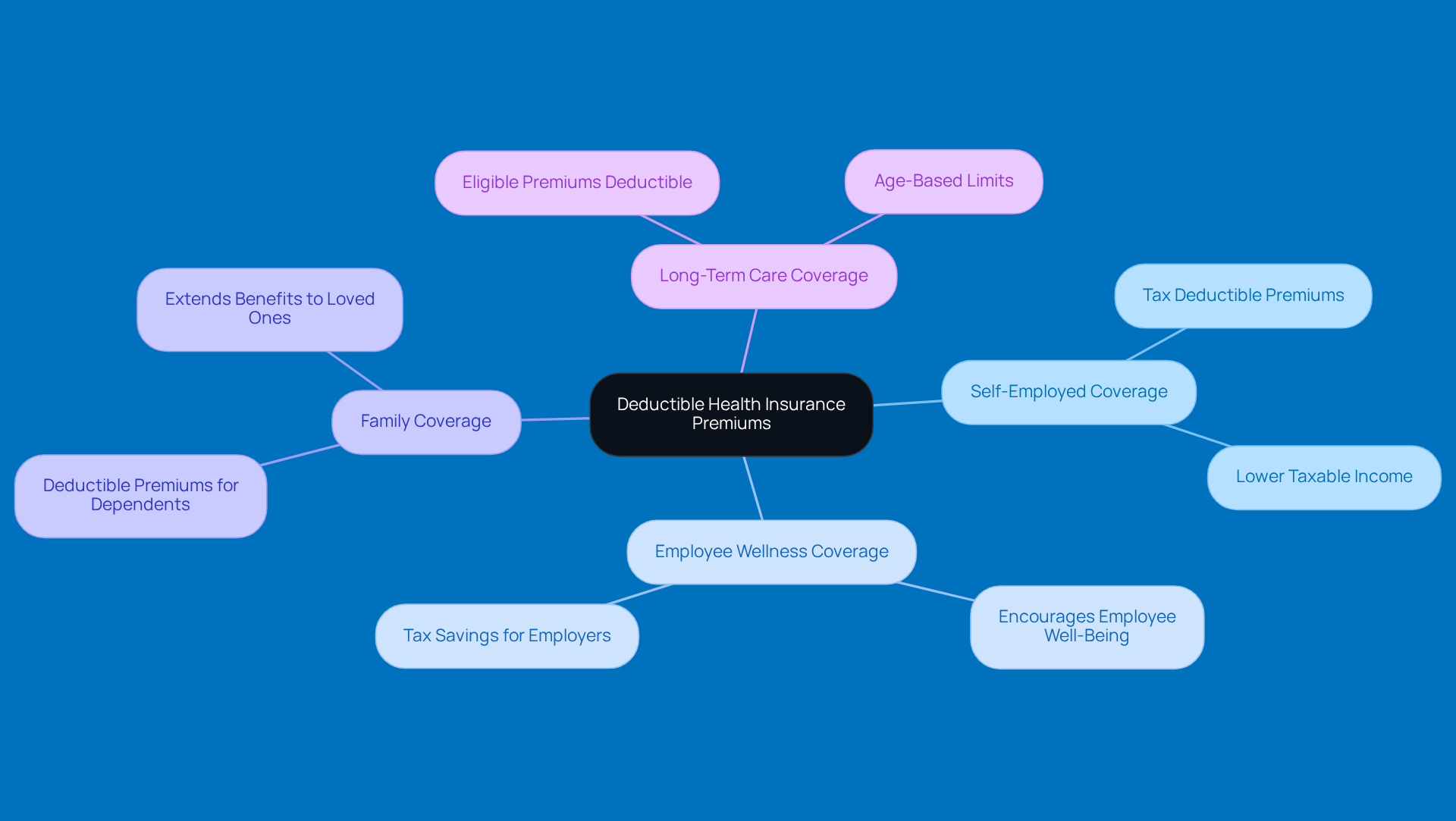 The center shows the main topic, and each branch represents a different type of deductible premium. Follow the branches to learn about the benefits of each type!