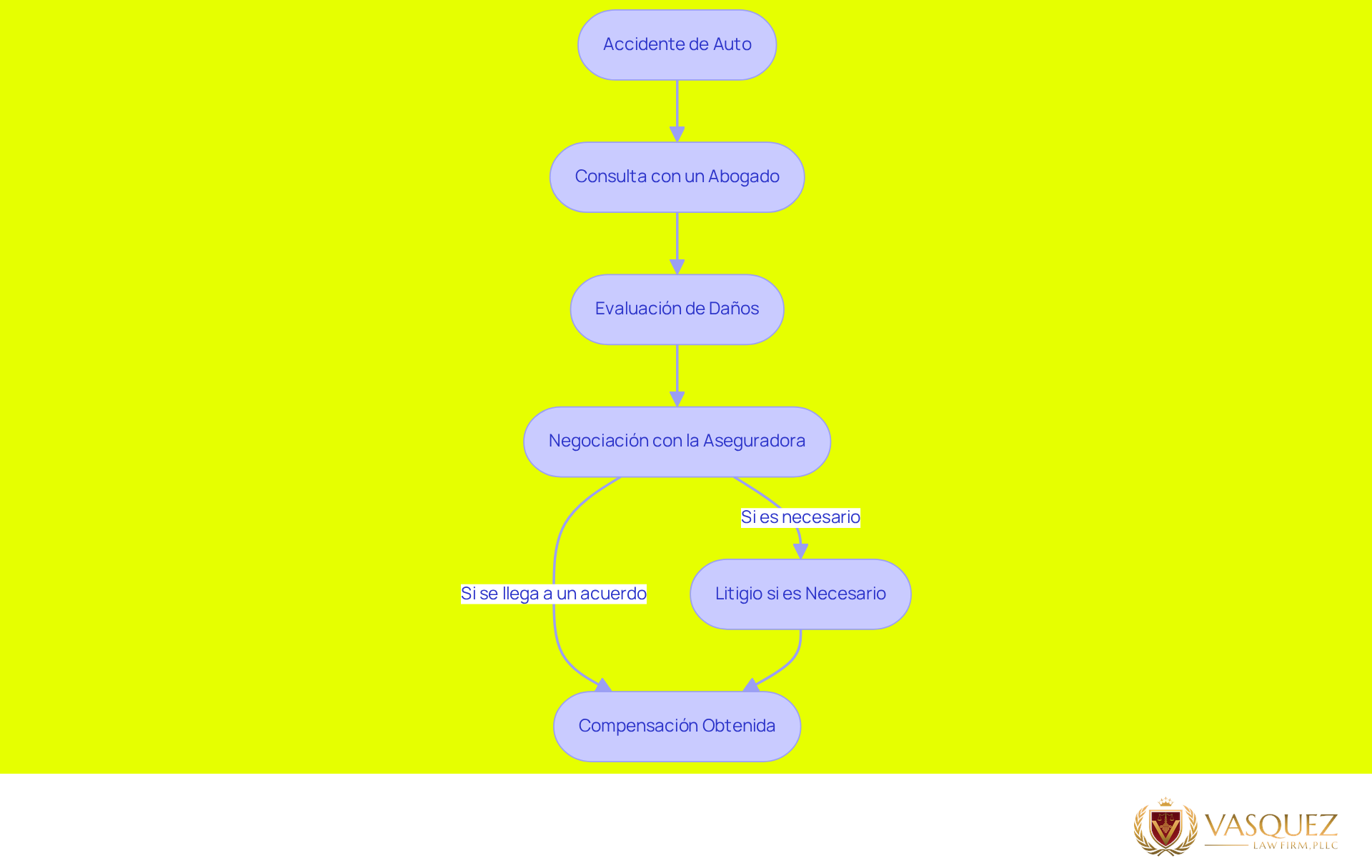 Cada paso en el diagrama muestra lo que hace un abogado después de un accidente. Sigue las flechas para ver cómo ayudan a los afectados a obtener compensación y apoyo legal.
