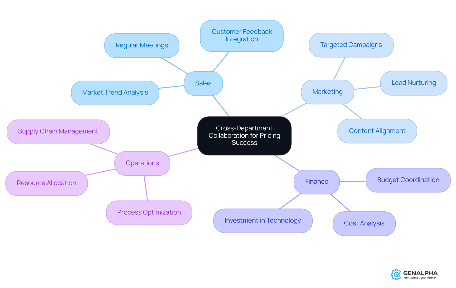 Start at the center with the main theme of collaboration, and follow the branches to see how each department plays a role in achieving successful pricing strategies. The sub-nodes show the actions and benefits of teamwork. Start at the center with the main theme of collaboration, and follow the branches to see how each department plays a role in achieving successful pricing strategies. The sub-nodes show the actions and benefits of teamwork.