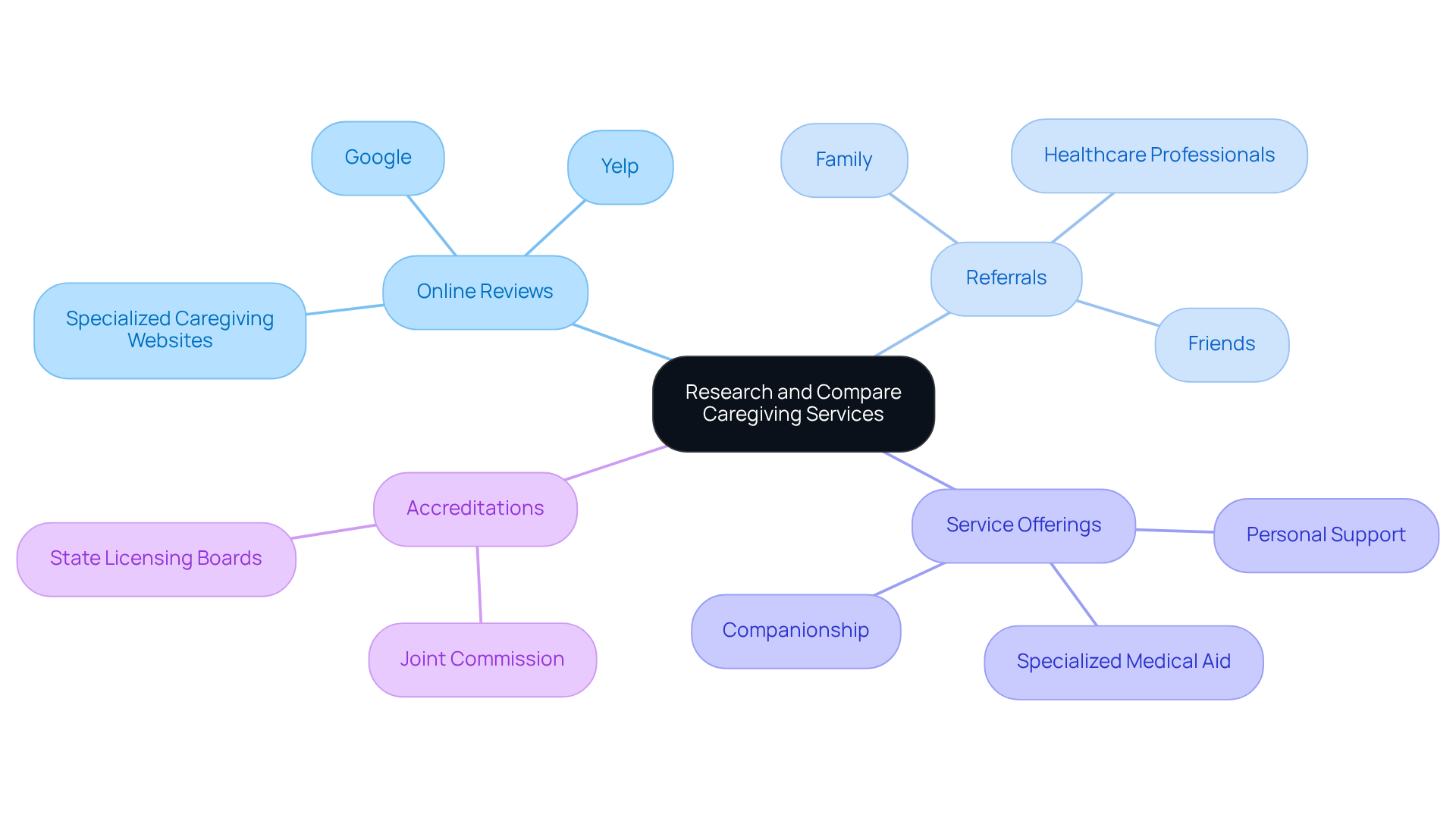 The center node shows the main topic, while the branches represent different methods for gathering information. Each branch provides a pathway to explore further details about that method.