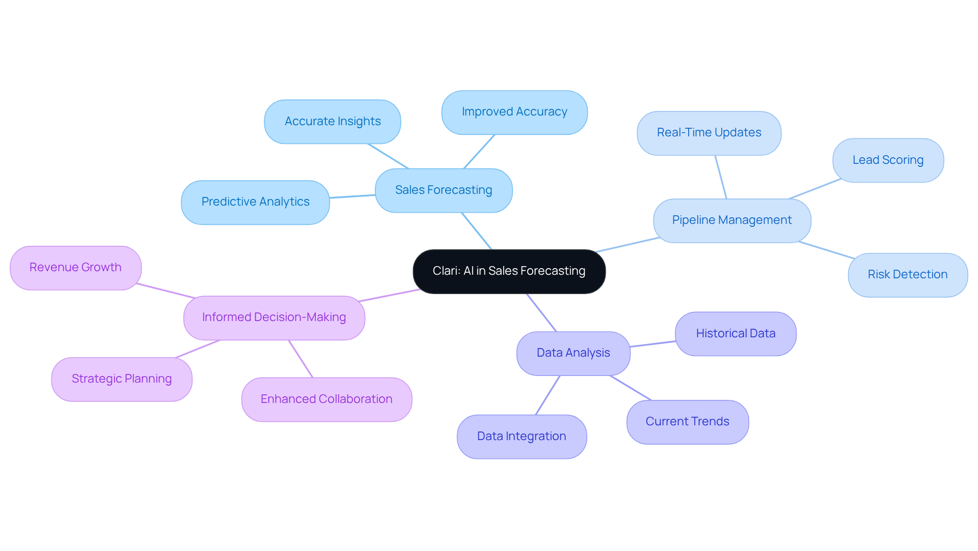 The central node represents Clari's main focus on AI for sales. Each branch shows a key area of impact, and the sub-branches provide more details on how these areas contribute to better sales outcomes.