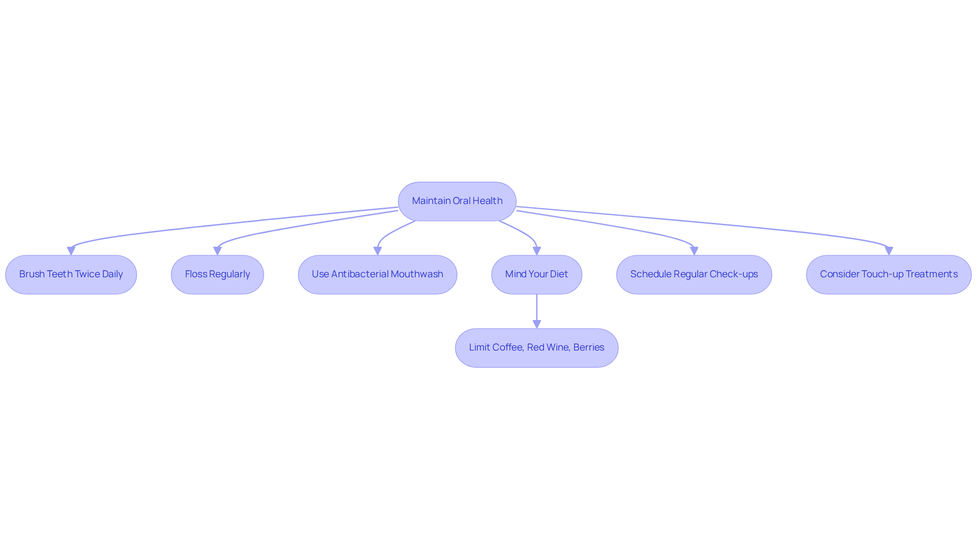 This flowchart outlines the essential steps to keep your smile bright. Start at the top with the main goal, then follow the arrows to see each action you can take, along with helpful tips for each step.