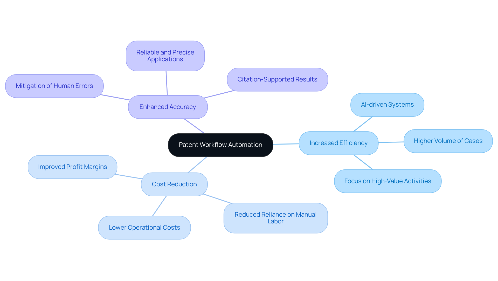 The central node represents the main topic, while the branches show the key benefits. Each sub-branch provides more detail about how these benefits are realized, making it easy to understand the overall impact of automation.