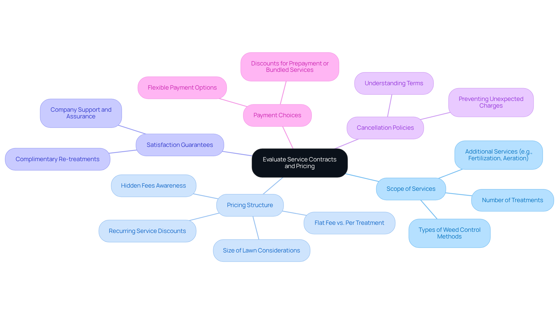 The central idea is about evaluating service contracts and pricing. Each branch represents a key aspect to consider, and the sub-branches provide more details about what to look for in each category. The central idea is about evaluating service contracts and pricing. Each branch represents a key aspect to consider, and the sub-branches provide more details about what to look for in each category.
