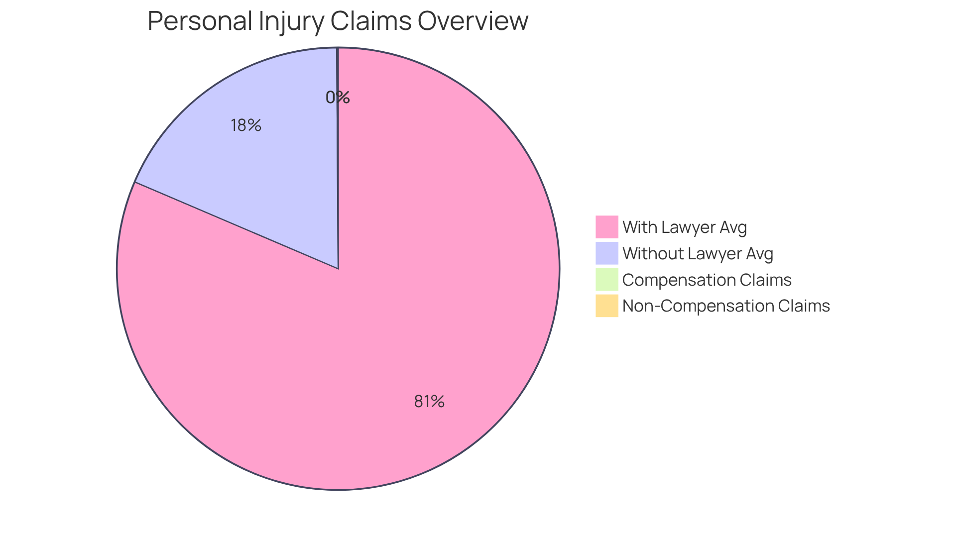 The first pie chart shows how many personal injury claims result in compensation - the green slice means success, while the red slice indicates claims that didn't lead to compensation. The second pie chart compares the average compensation amounts: the larger green slice represents those who had legal representation, while the smaller red slice shows what those without representation typically received. The first pie chart shows how many personal injury claims result in compensation - the green slice means success, while the red slice indicates claims that didn't lead to compensation. The second pie chart compares the average compensation amounts: the larger green slice represents those who had legal representation, while the smaller red slice shows what those without representation typically received.