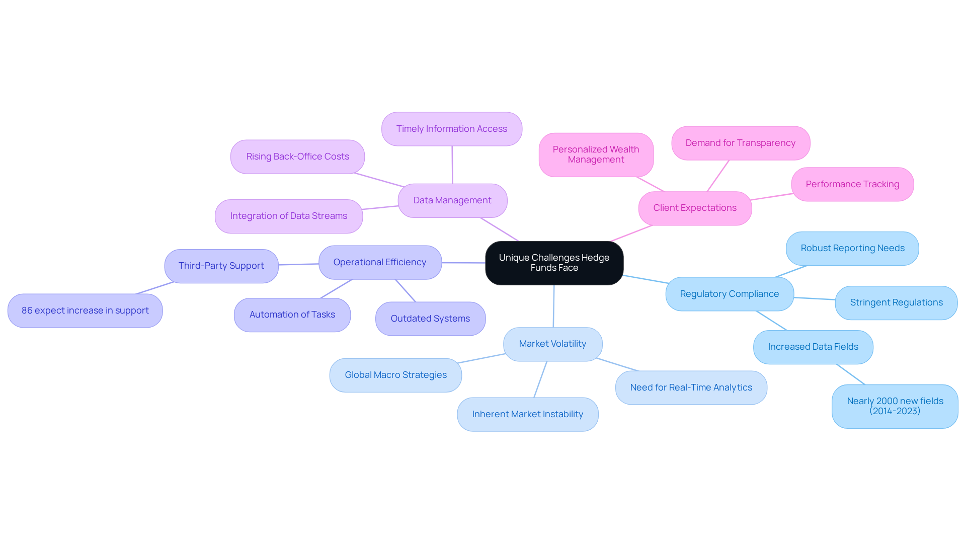 The center represents the main topic, and each branch shows a specific challenge faced by hedge funds. Follow the branches to see detailed points and solutions related to each challenge. The center represents the main topic, and each branch shows a specific challenge faced by hedge funds. Follow the branches to see detailed points and solutions related to each challenge.