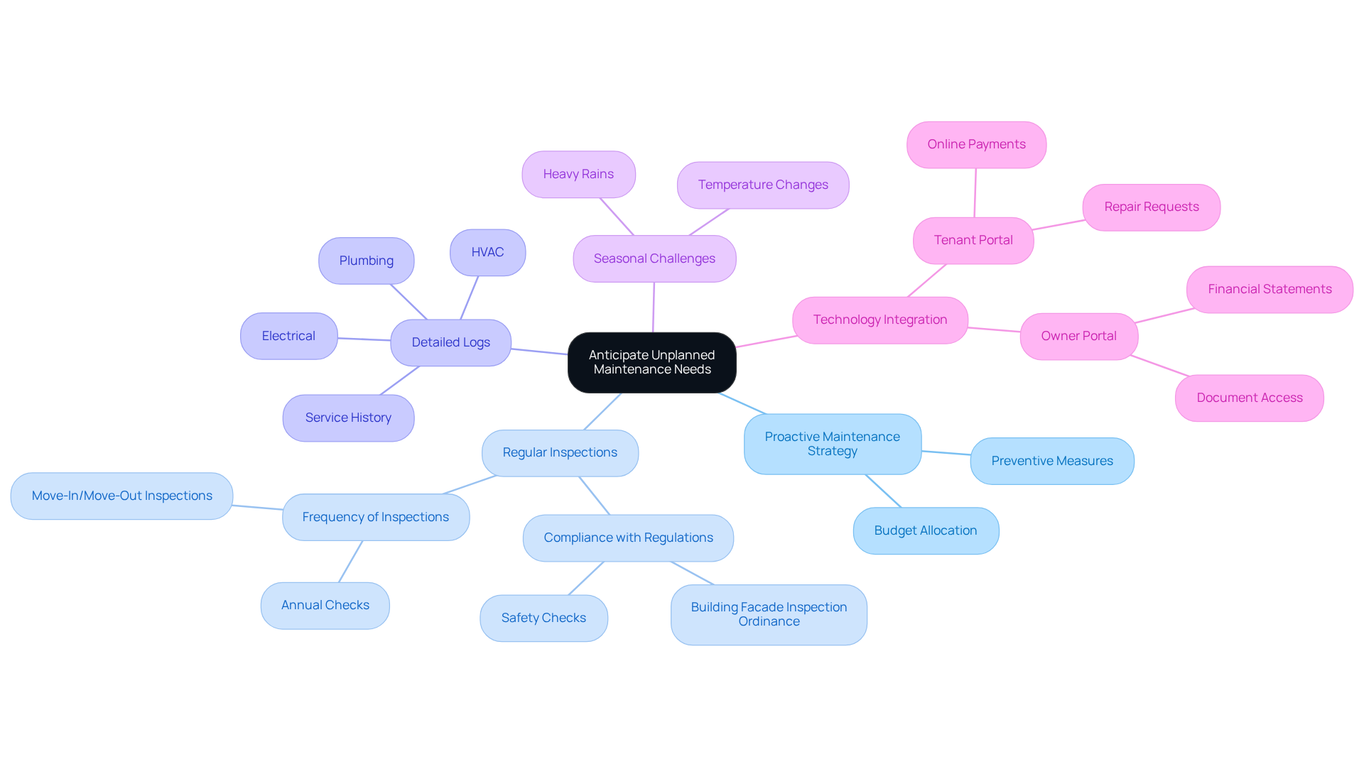 This mindmap illustrates how different aspects of managing unplanned maintenance are interconnected. Start at the center with the main focus, then explore each branch to see the strategies and tools that support effective maintenance management.