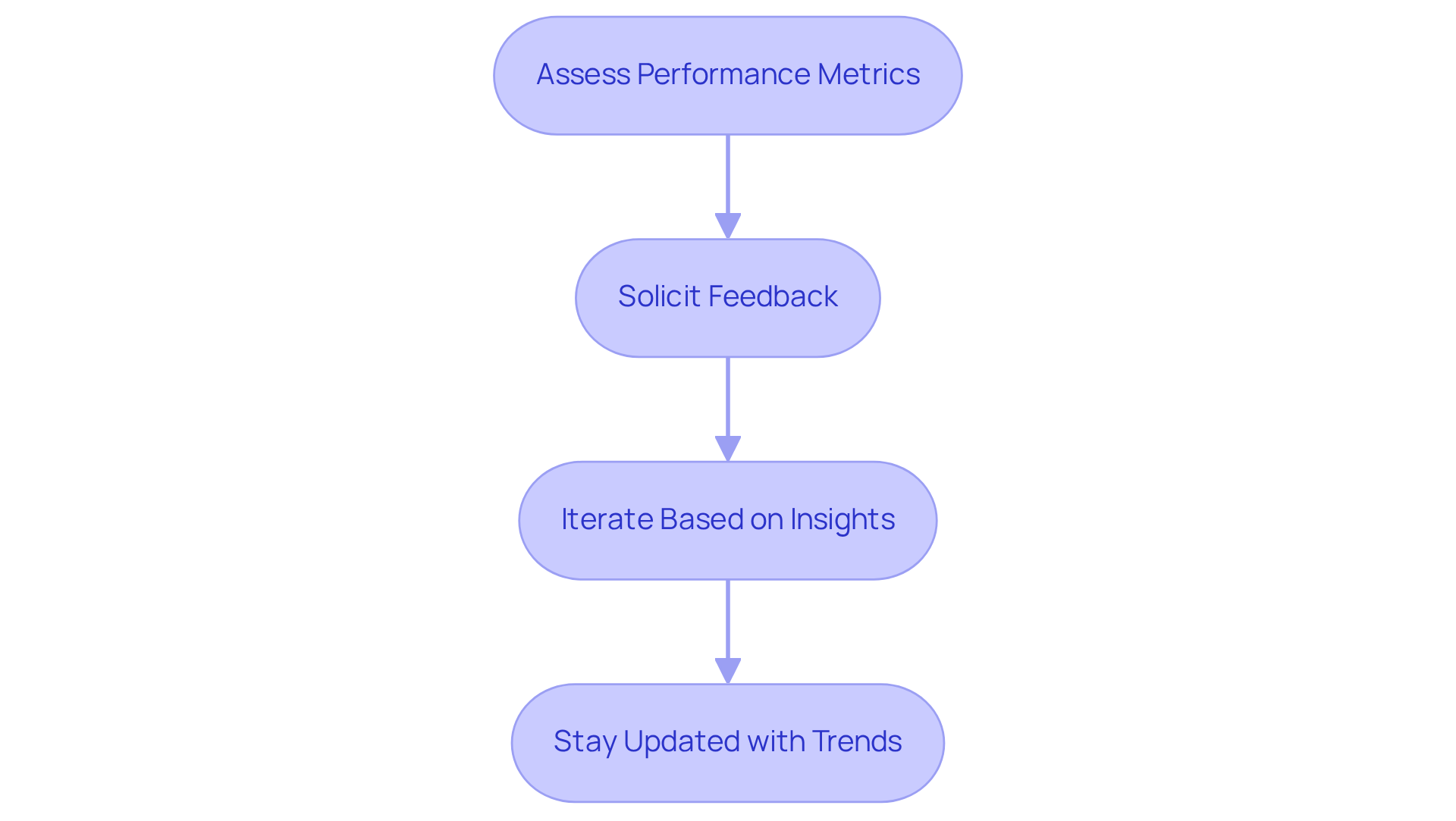 Each box represents a crucial step in optimizing your recommendations. Follow the arrows to see how each step leads to the next, ultimately enhancing user satisfaction and conversion rates.