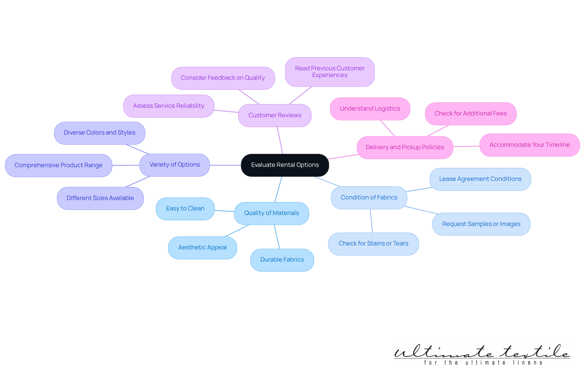 The central node represents the main topic, while each branch highlights a key factor to consider. The more detailed points under each branch offer insights and tips to guide your decision-making.