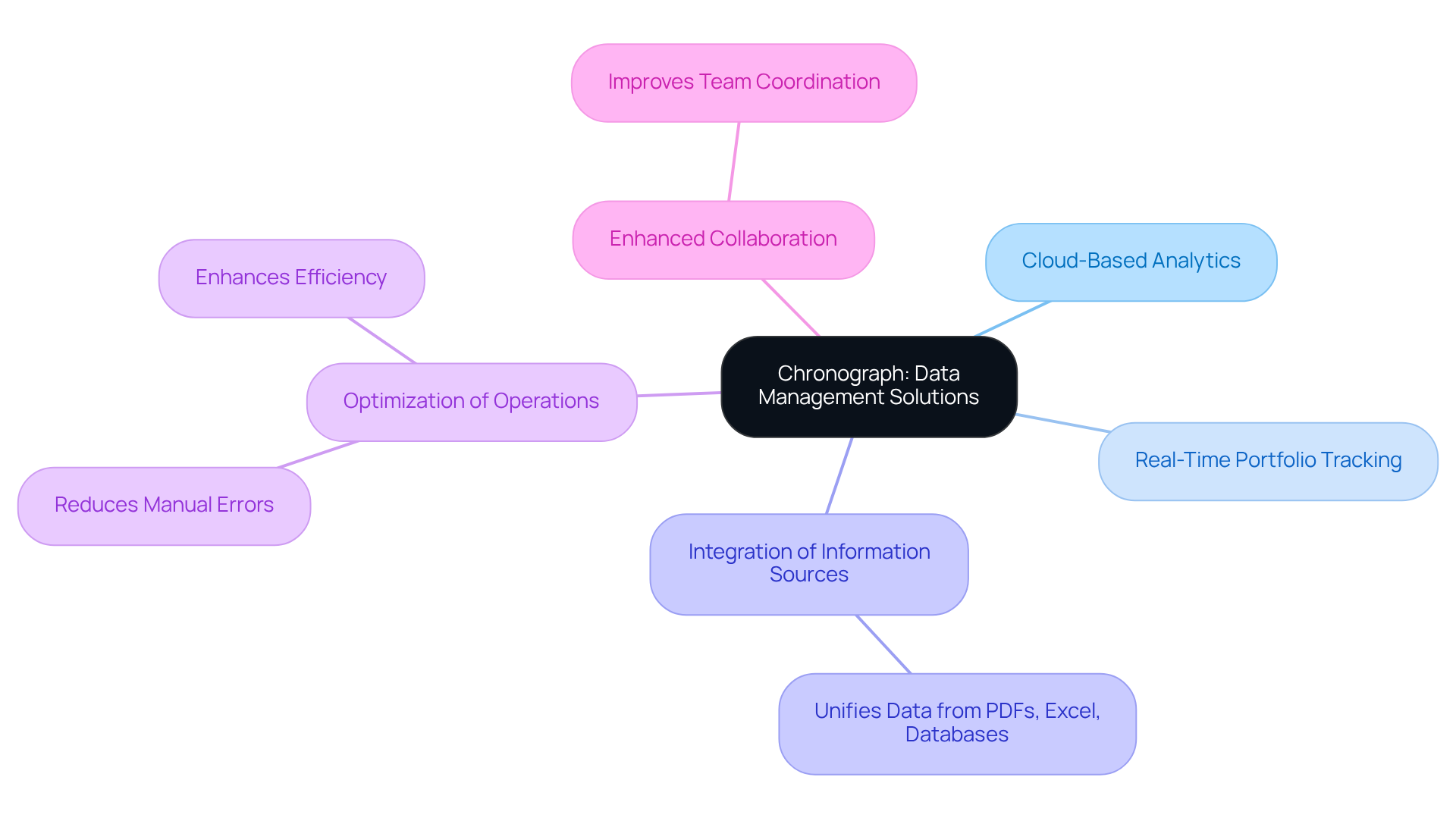 Start at the center with Chronograph's main offering, then follow the branches to explore each feature and how they contribute to better data management for private capital investors.