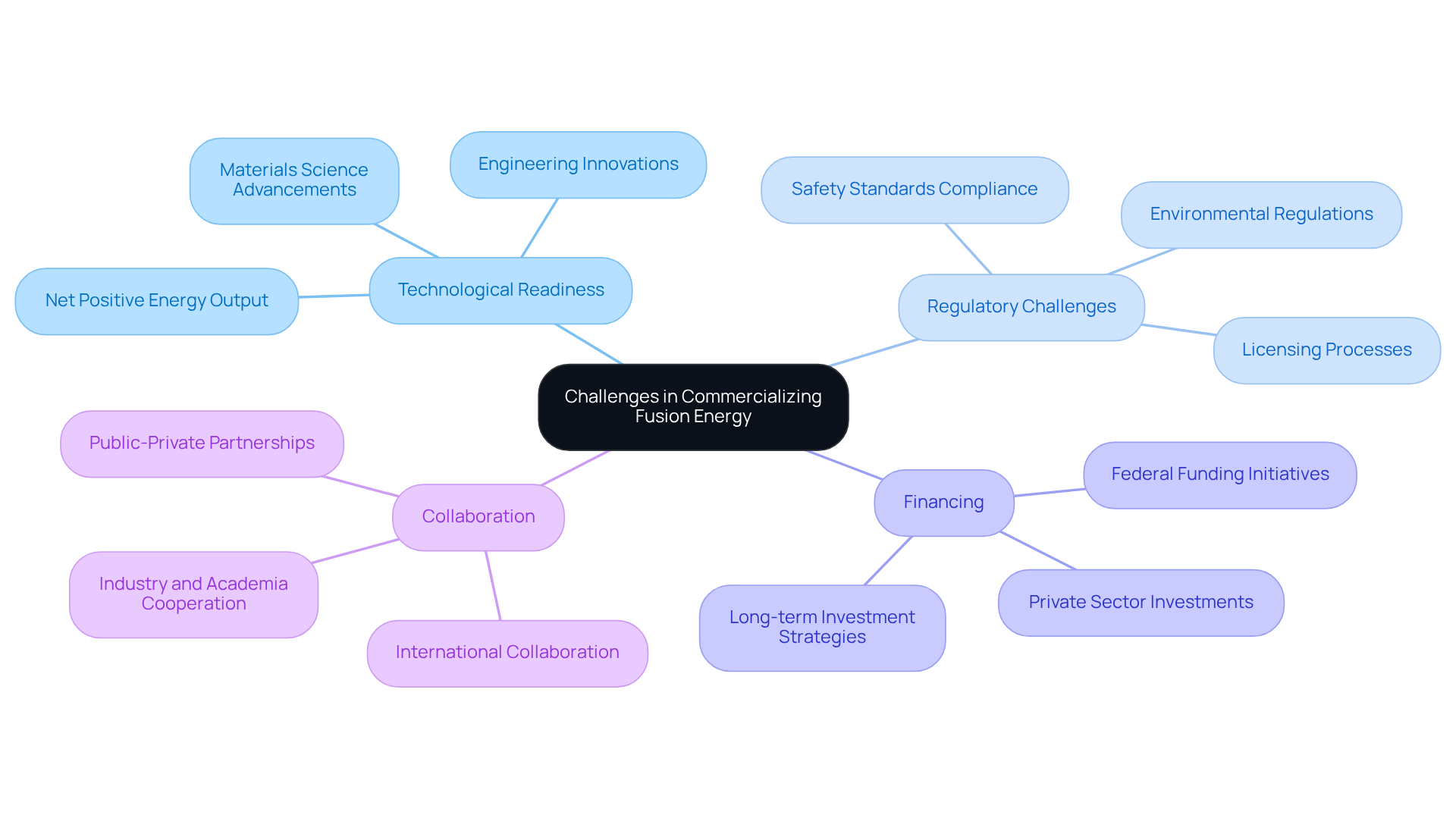 The central node represents the main topic, while the branches show different challenges and developments. Each color-coded branch helps you quickly identify key areas of focus and their specific issues.