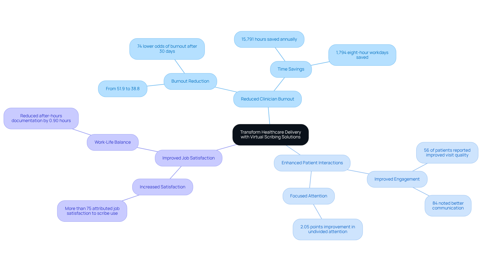 This mindmap shows how virtual scribing can improve healthcare delivery. The center represents the main topic, and the branches highlight the key benefits, making it easy to see how they contribute to a better healthcare environment.