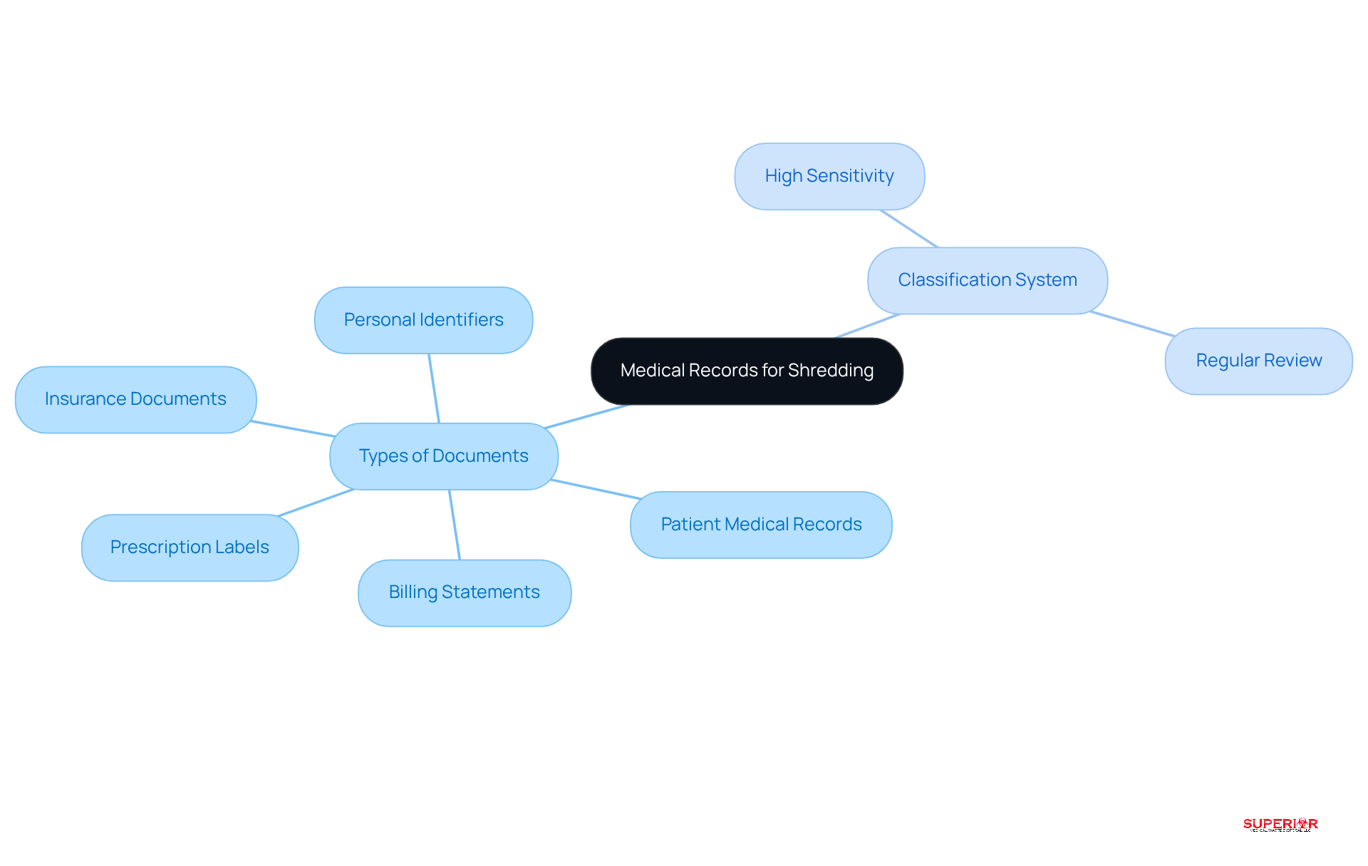 The center shows the main topic of shredding medical records, with branches leading to specific document types and how they should be classified based on sensitivity.