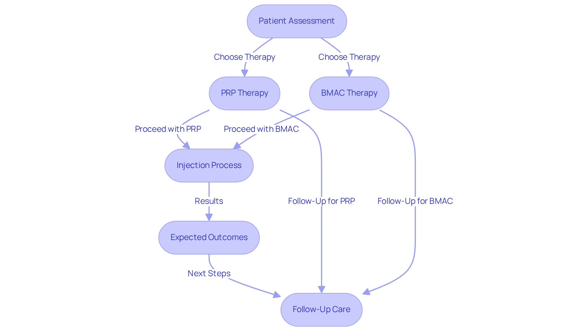 This flowchart guides you through the treatment process for arthritis and meniscus tears. Start with patient assessment, then see how therapies like PRP and BMAC are applied, what outcomes to expect, and the importance of follow-up care.